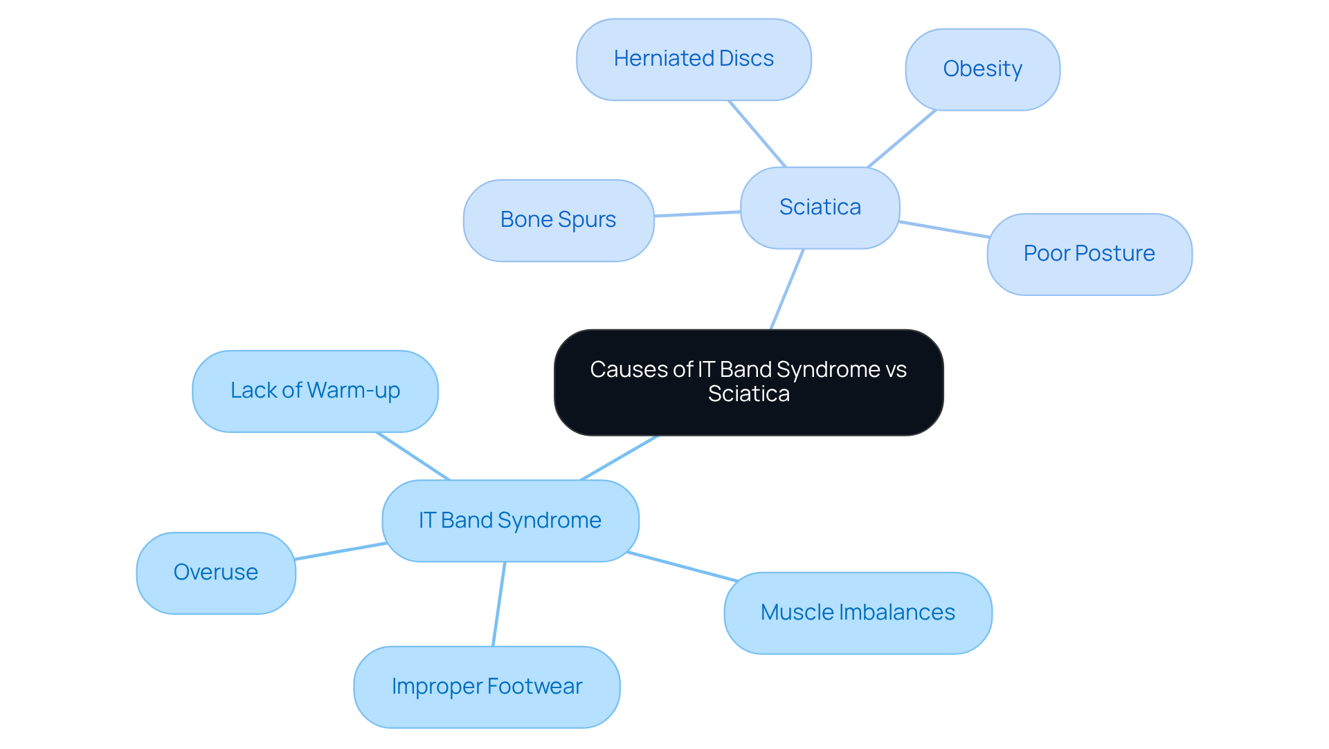 The central node represents the comparison topic, while the branches show the specific causes for each condition. Each color-coded section helps you see at a glance how the causes differ and relate to each syndrome.