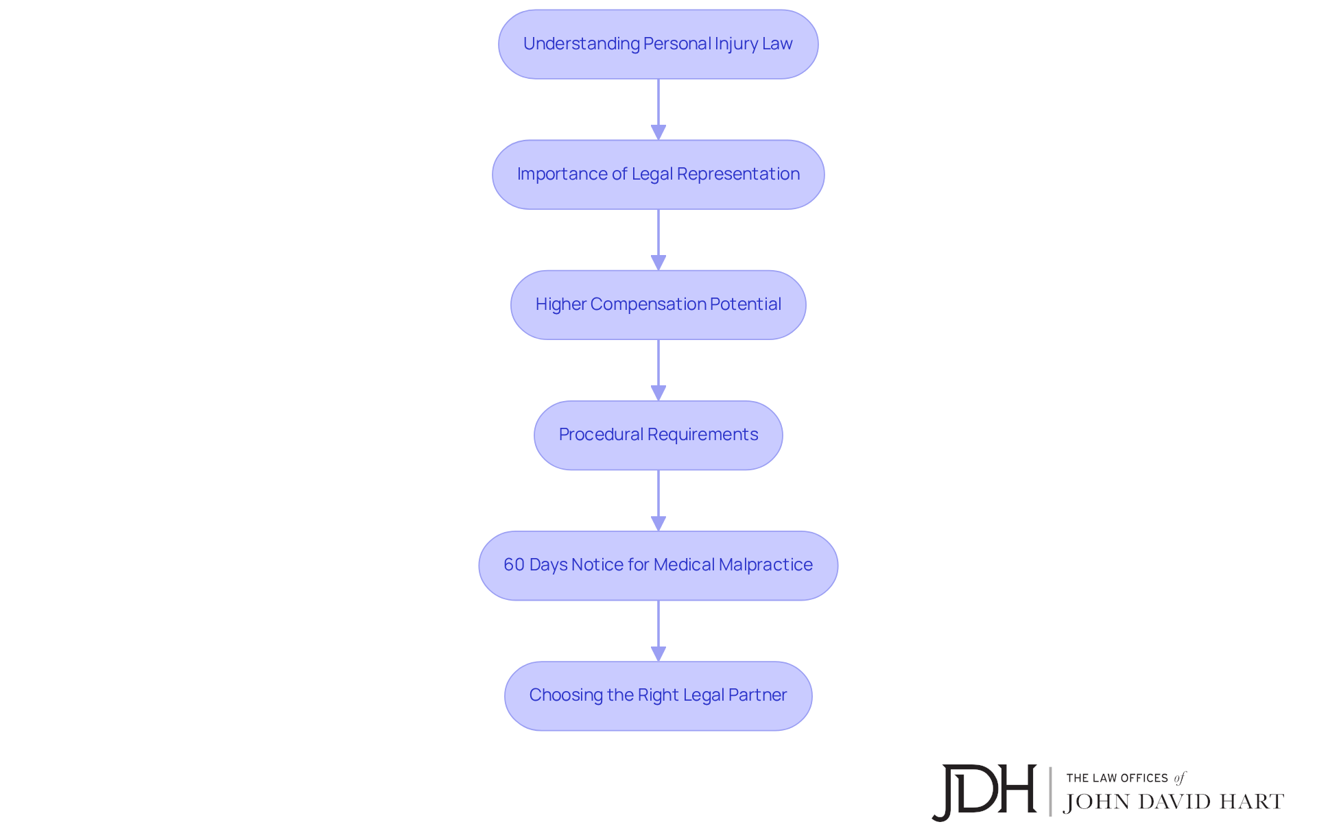 This flowchart guides you through the steps of dealing with personal injury claims. Start at the top to understand why legal representation is crucial, follow the arrows to see the potential benefits, and learn about the necessary procedures before choosing the right legal partner.