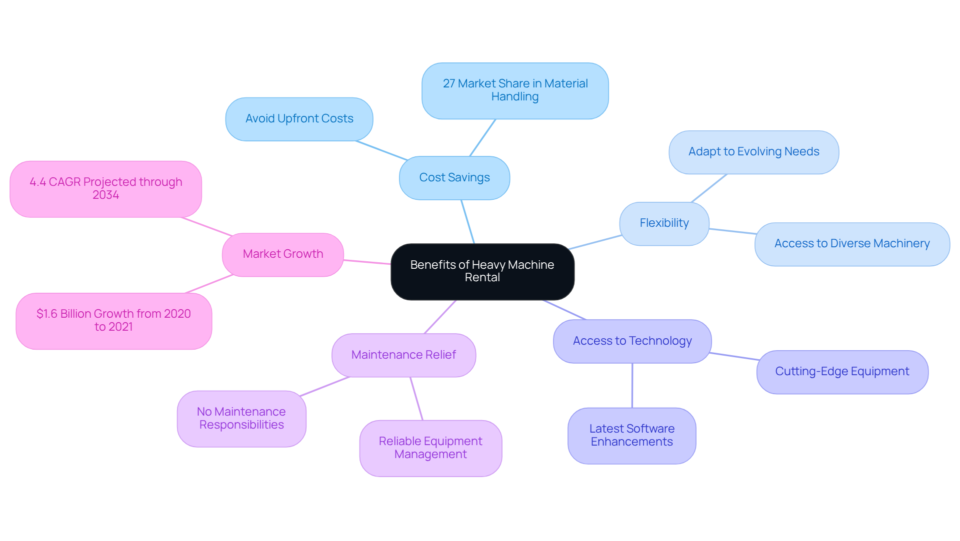 The central node represents the overall benefits of renting heavy machinery. Each branch highlights a specific advantage, with further details or statistics to illustrate its importance. Follow the branches to understand how each benefit contributes to successful construction projects.