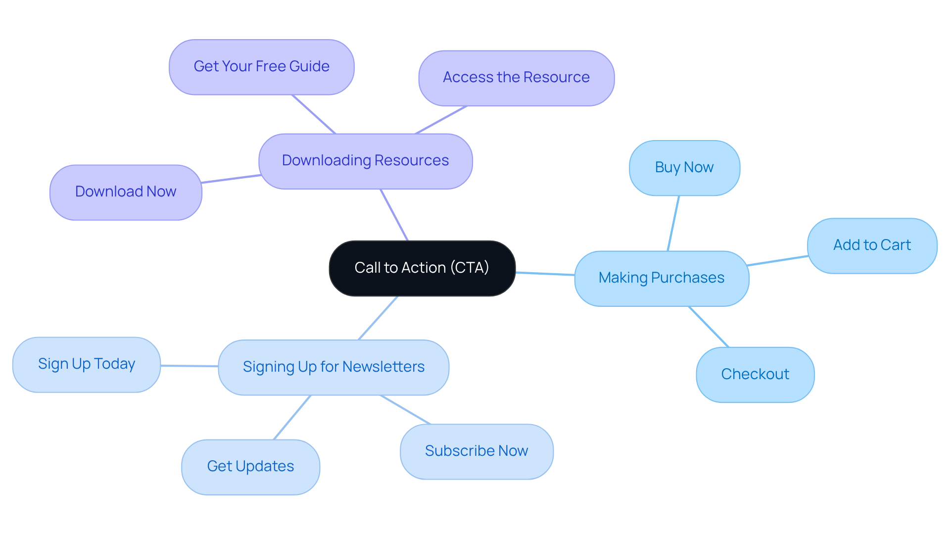 The center of the mindmap shows the main idea of CTAs. Each branch represents a specific action that can be taken, and the sub-branches provide examples of phrases that encourage user engagement. This layout helps you see how different actions relate to the overall strategy. The center of the mindmap shows the main idea of CTAs. Each branch represents a specific action that can be taken, and the sub-branches provide examples of phrases that encourage user engagement. This layout helps you see how different actions relate to the overall strategy.
