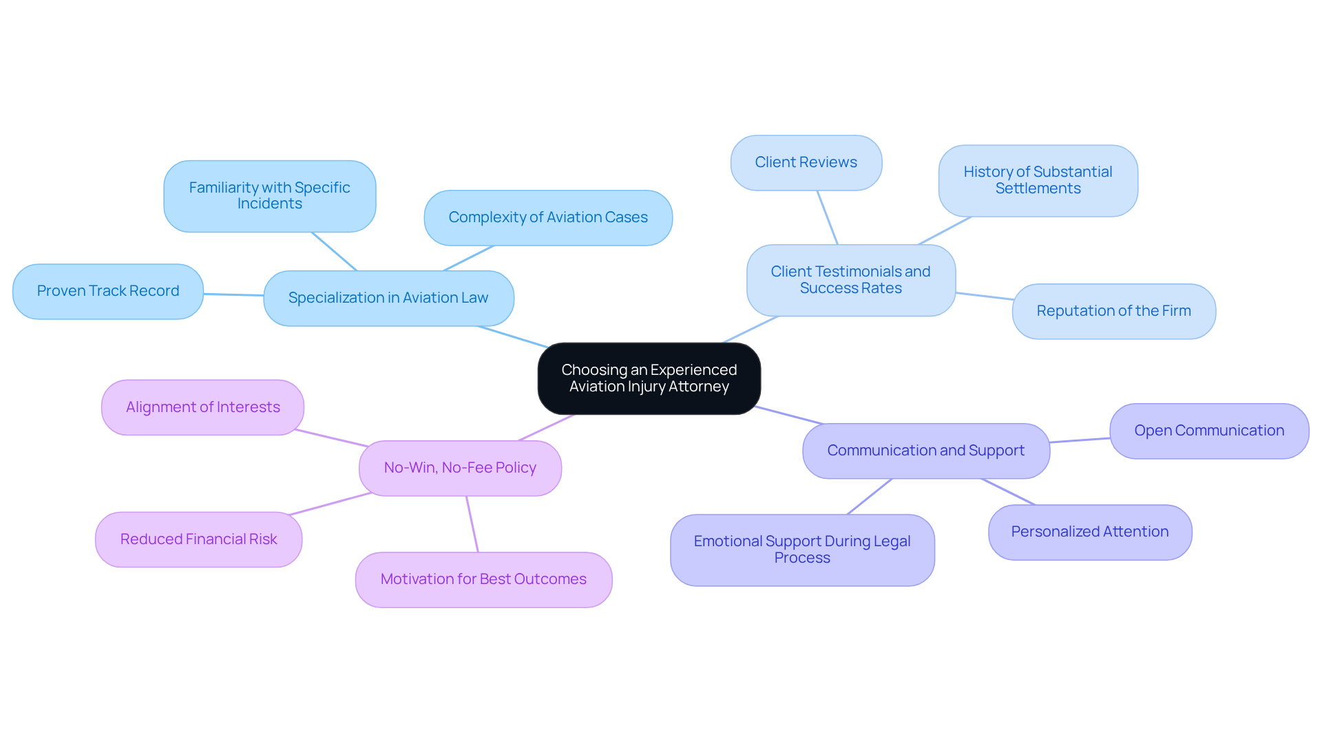 Start at the center with the main topic, then follow the branches to explore each important factor in selecting the right attorney. Each branch highlights a different aspect to consider, helping you make an informed choice.