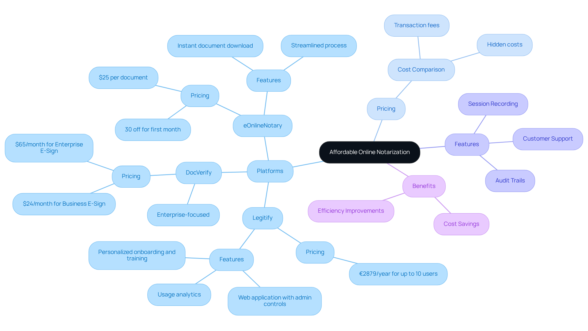 The central node represents the overall topic, while the branches provide details about different platforms, their features, pricing, and the benefits of using online notarization.