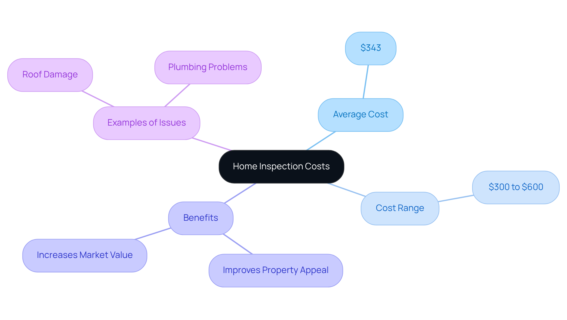 The central node represents the main topic of home inspection costs. Each branch shows related information, helping you understand how costs relate to benefits and specific issues that can be addressed.