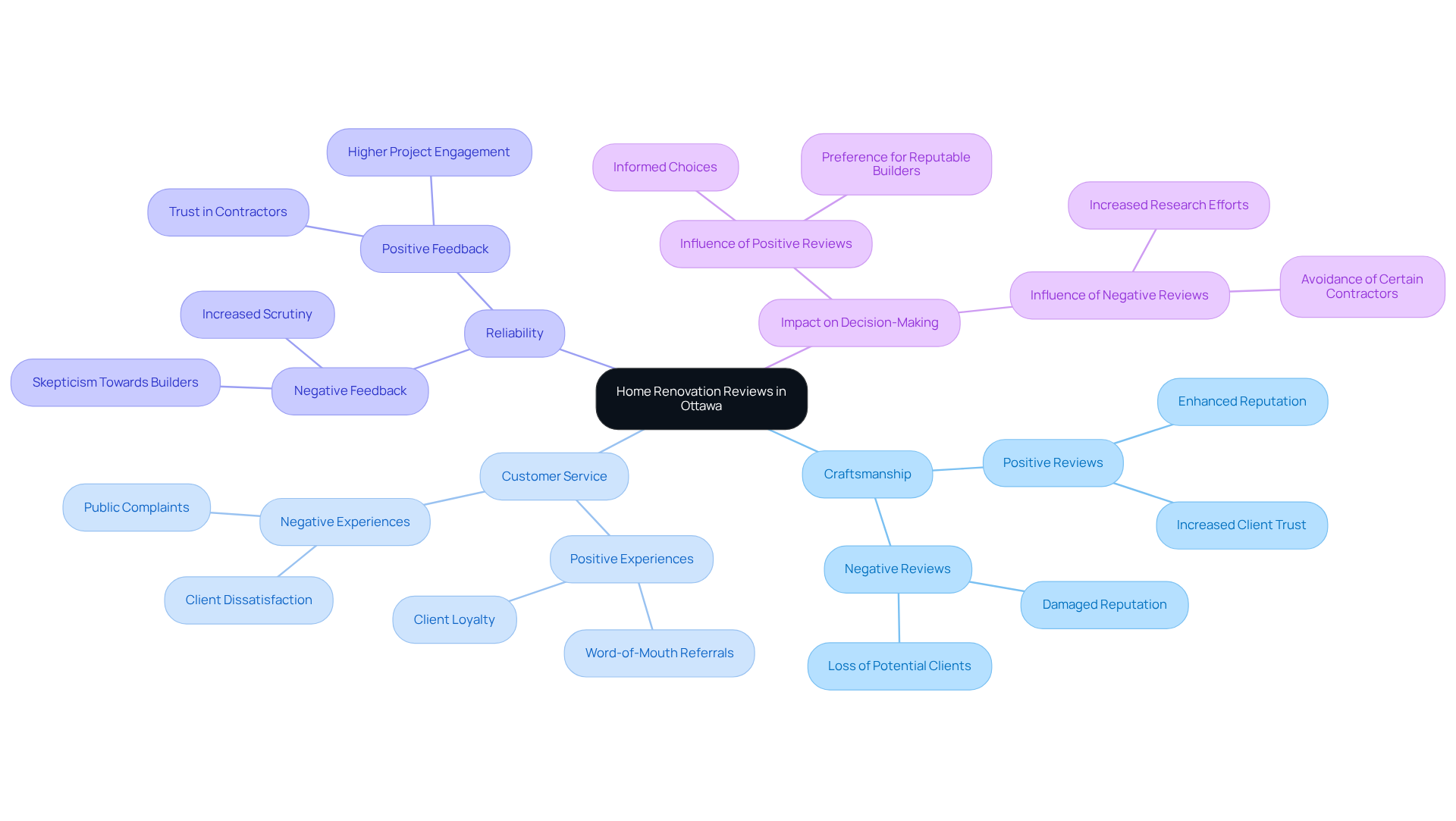 The central idea is home renovation reviews, with branches showing how they relate to craftsmanship, service, reliability, and their importance in decision-making for homeowners.