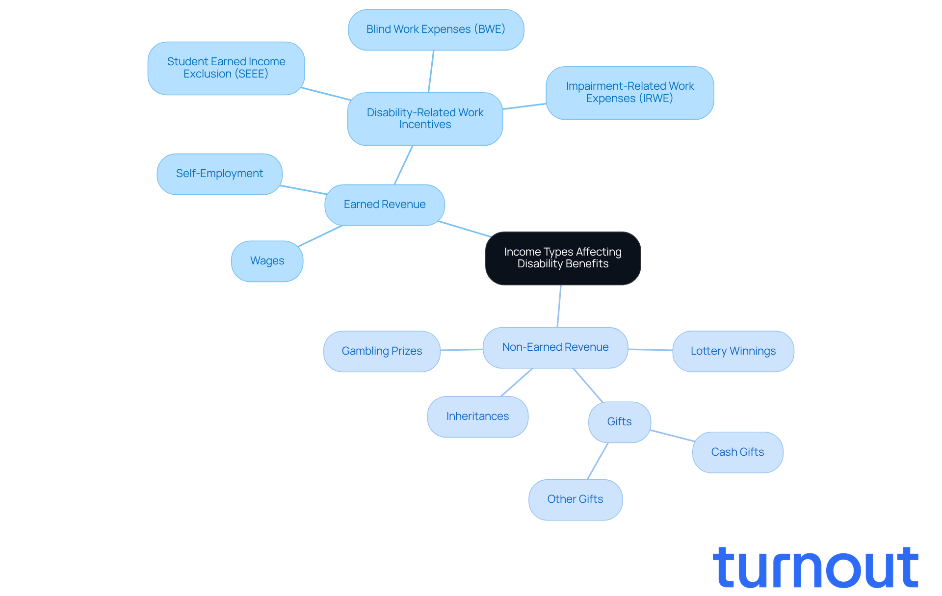 The central node represents the main topic, while the branches show the two types of income. Each sub-branch provides specific examples and implications, helping you see how different earnings can affect your disability benefits. The central node represents the main topic, while the branches show the two types of income. Each sub-branch provides specific examples and implications, helping you see how different earnings can affect your disability benefits.