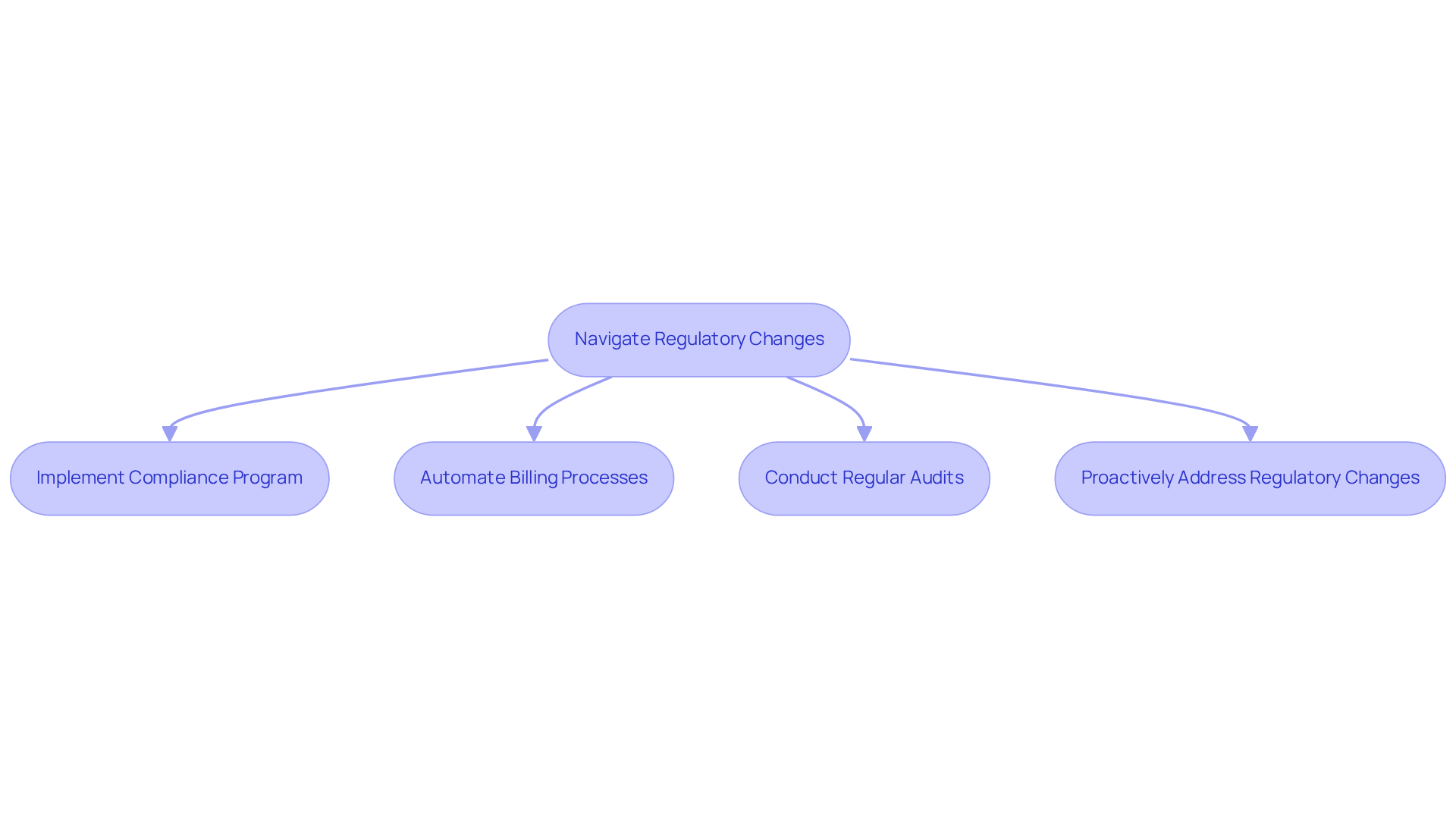 This flowchart outlines the key steps healthcare facilities should take to navigate regulatory changes. Each box represents an important action, and the arrows show how these actions connect to help maintain compliance and improve operational efficiency.