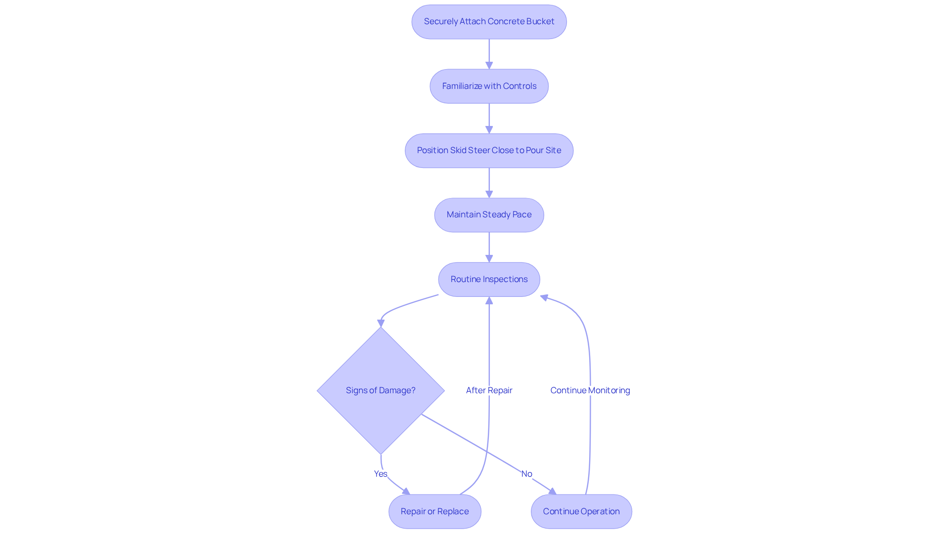 Follow the arrows to see the steps for safely and efficiently using concrete buckets. Each box represents an action or decision, and the flow shows how to proceed through the process. Follow the arrows to see the steps for safely and efficiently using concrete buckets. Each box represents an action or decision, and the flow shows how to proceed through the process.