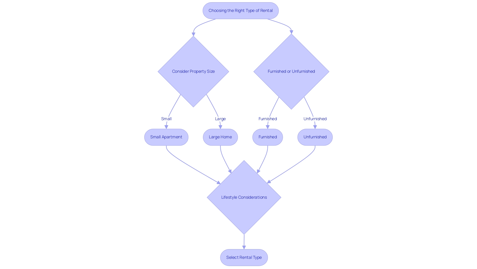 Each decision point leads to options (e.g., property size, furnishing), guiding the selection of rental types based on personal preferences and market conditions.