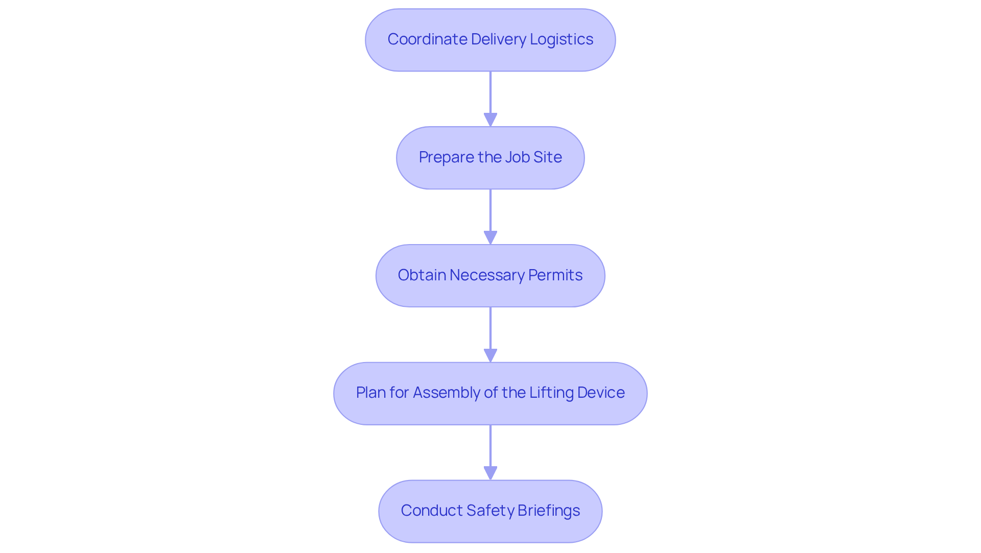 Each box represents a step in the planning process - follow the arrows to see how each step leads to the next, ensuring a smooth setup for the crawler crane.