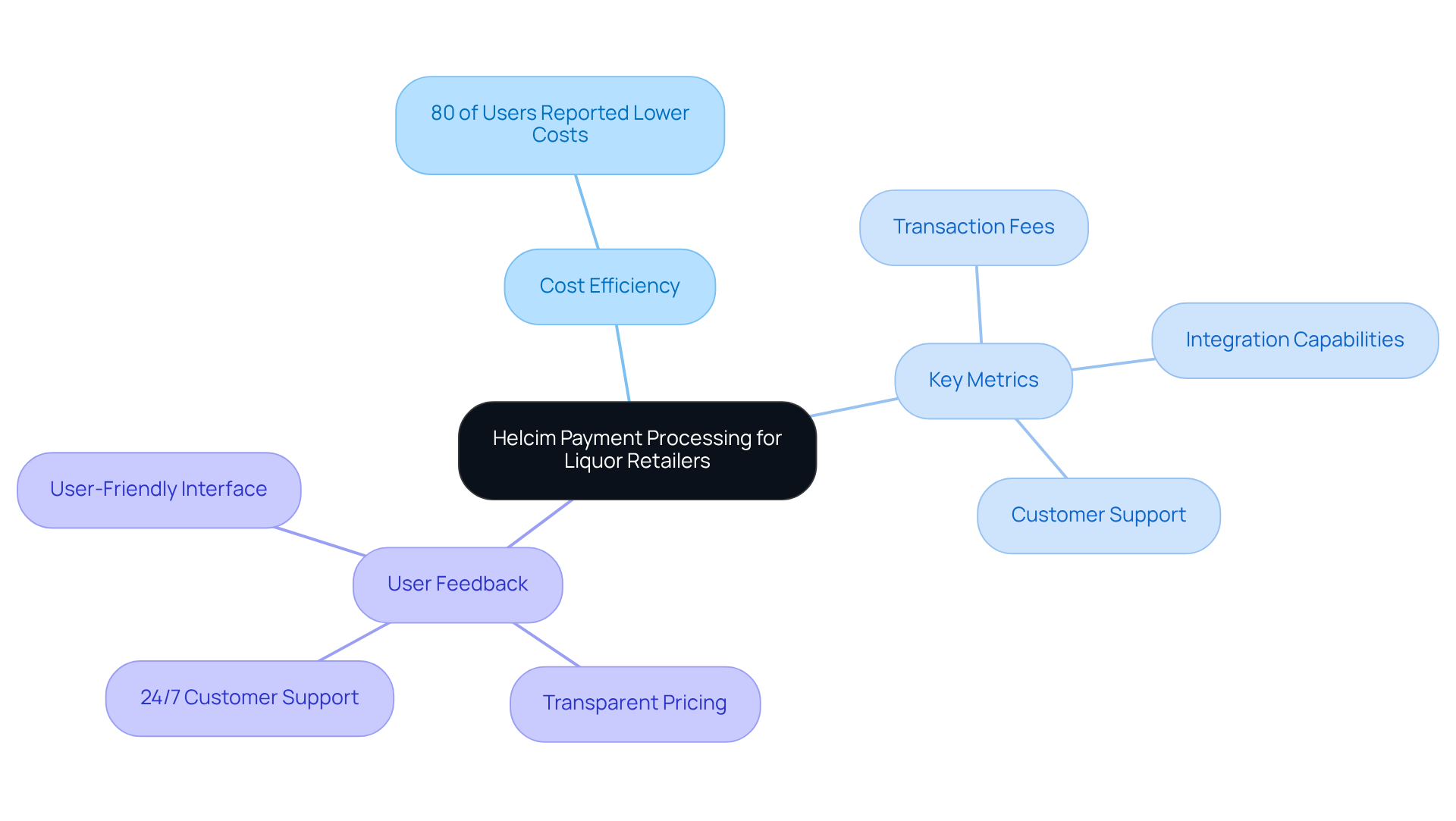 The central node represents Helcim's offerings, while the branches show important aspects like cost efficiency and metrics to consider when choosing a payment processor.