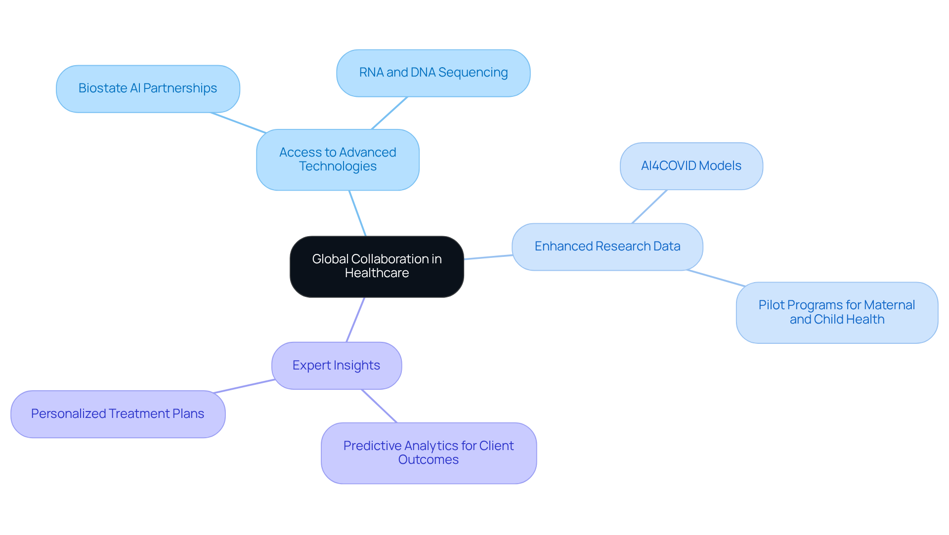 The central node represents the main theme of global collaboration, while the branches illustrate the various benefits and specific applications that enhance healthcare practices. The central node represents the main theme of global collaboration, while the branches illustrate the various benefits and specific applications that enhance healthcare practices.