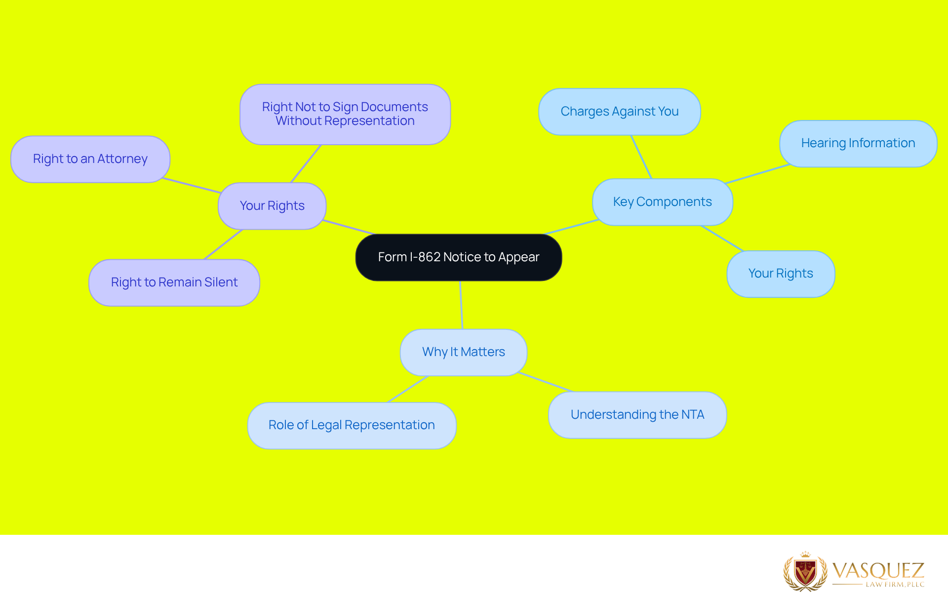 This mindmap helps you navigate the complexities of the Form I-862. Start at the center to see the main topic, then follow the branches to explore key components, the significance of the notice, and your rights. Each branch represents a crucial aspect of the process, making it easier to grasp how everything connects.