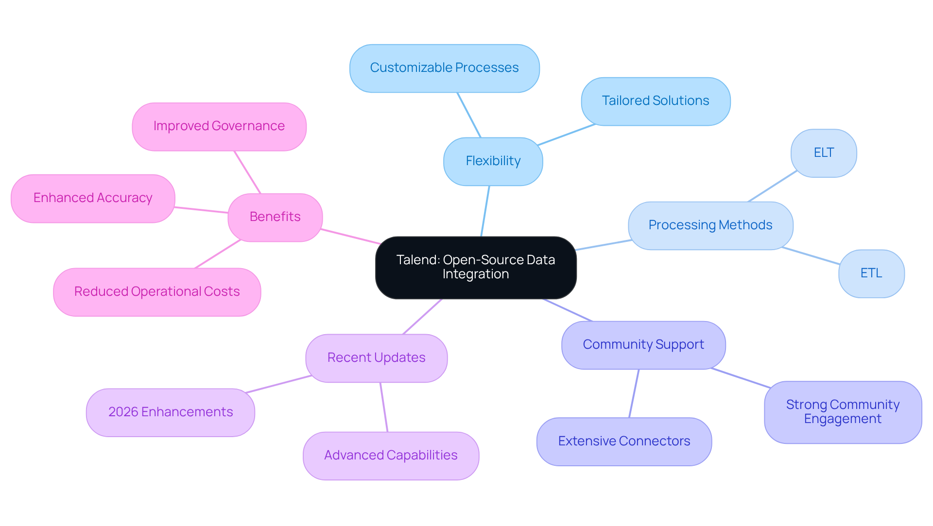 The central node represents Talend, and each branch shows a different aspect of its capabilities. Follow the branches to explore how Talend supports data integration and the benefits it offers. The central node represents Talend, and each branch shows a different aspect of its capabilities. Follow the branches to explore how Talend supports data integration and the benefits it offers.