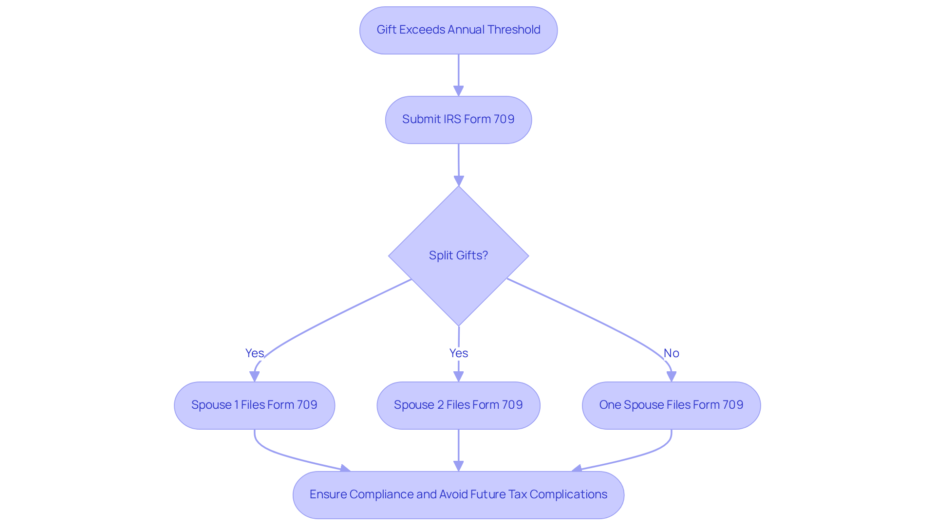 This flowchart guides you through the steps for reporting spousal gifts. Start at the top with the threshold check, then follow the arrows to see what forms need to be filed based on whether gifts are split or not. Each box represents a step in the process, helping you understand what to do next. This flowchart guides you through the steps for reporting spousal gifts. Start at the top with the threshold check, then follow the arrows to see what forms need to be filed based on whether gifts are split or not. Each box represents a step in the process, helping you understand what to do next.