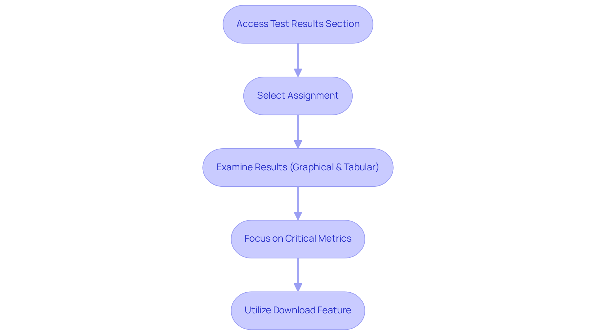 Each box represents a step in the process of analyzing test results. Follow the arrows to see how to move from one action to the next, ensuring you don't miss any important steps.