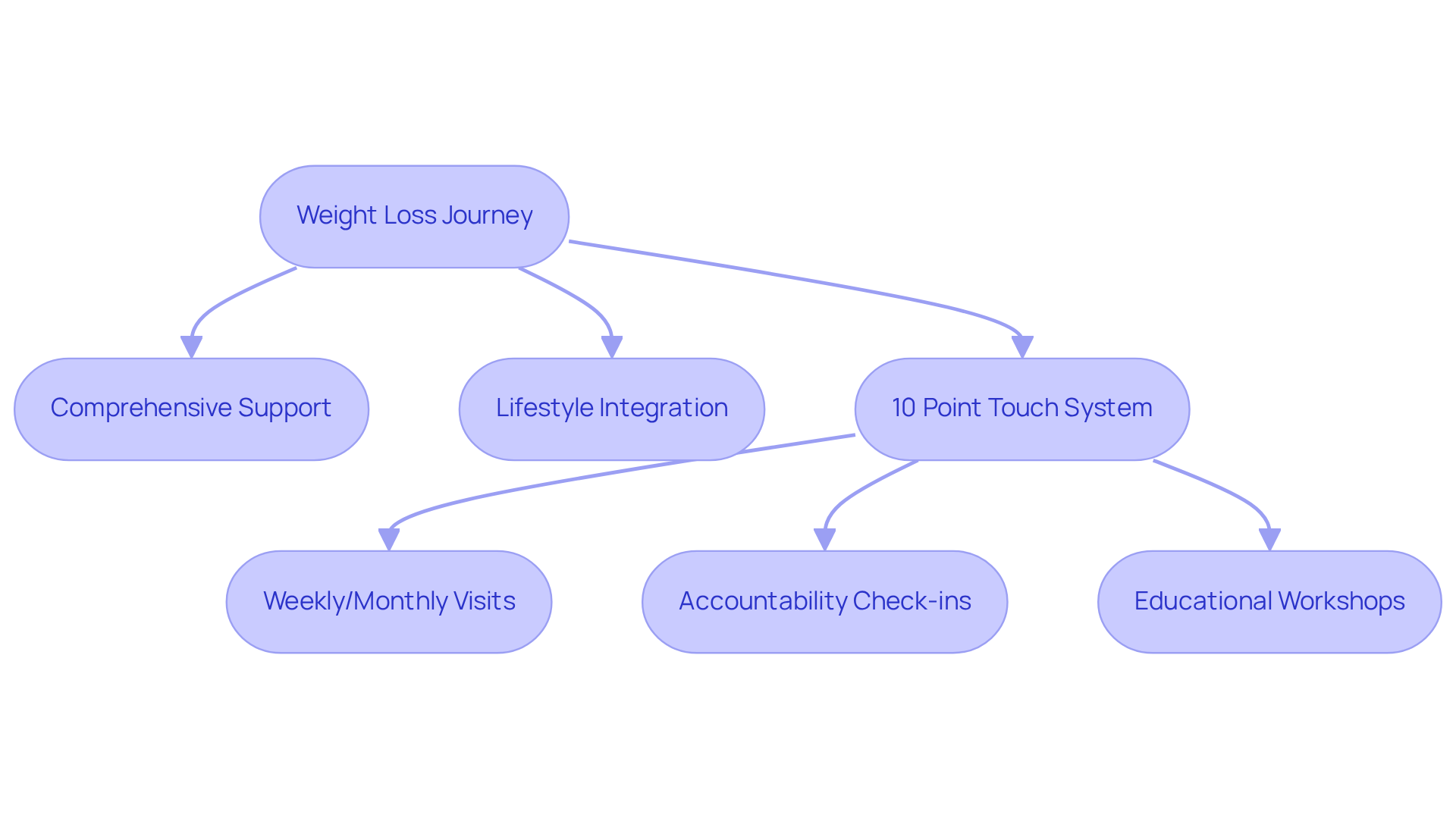 This flowchart illustrates the steps and support available on your weight loss journey. Each box represents a key component, and the arrows show how they connect to help you achieve lasting health and happiness.