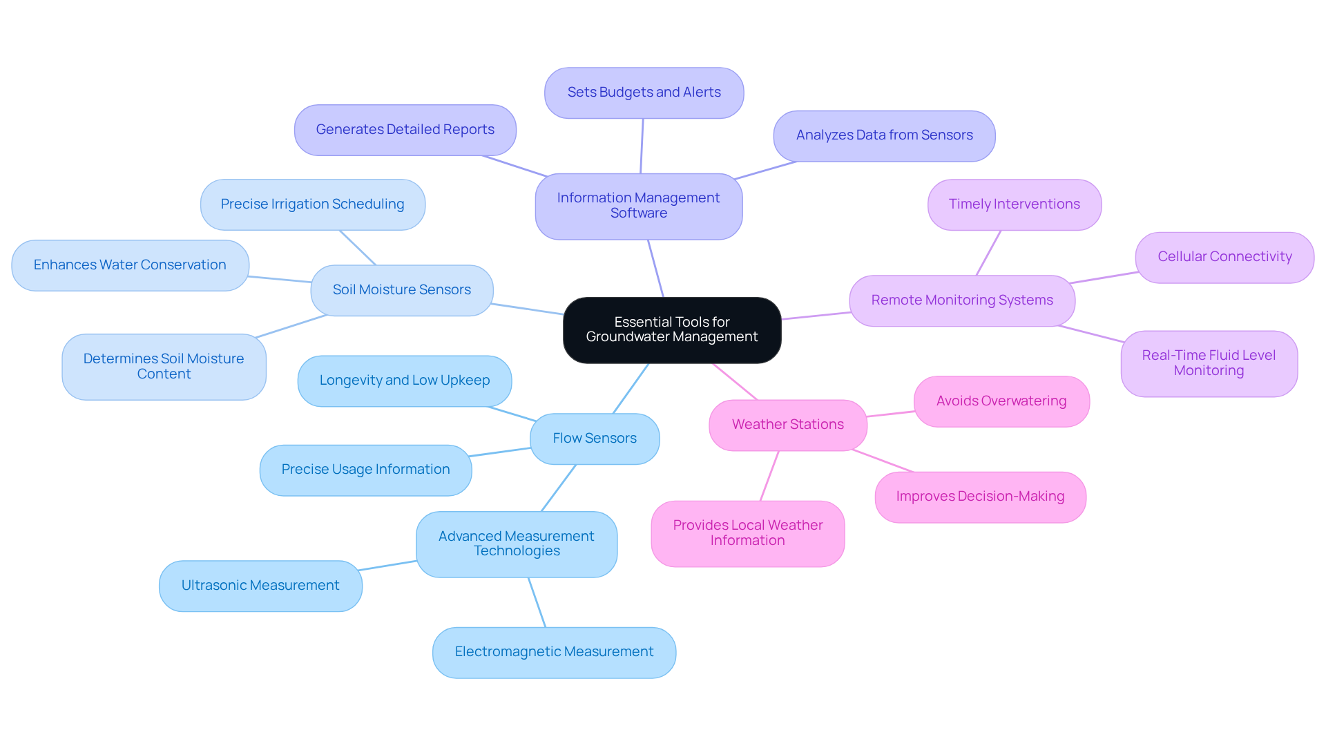 At the center, you'll find the main goal of managing groundwater. Each branch represents a specific tool, and the further subdivisions detail what each tool does and how it helps in conservation. Follow the branches to understand how these tools work together to improve water management. At the center, you'll find the main goal of managing groundwater. Each branch represents a specific tool, and the further subdivisions detail what each tool does and how it helps in conservation. Follow the branches to understand how these tools work together to improve water management.