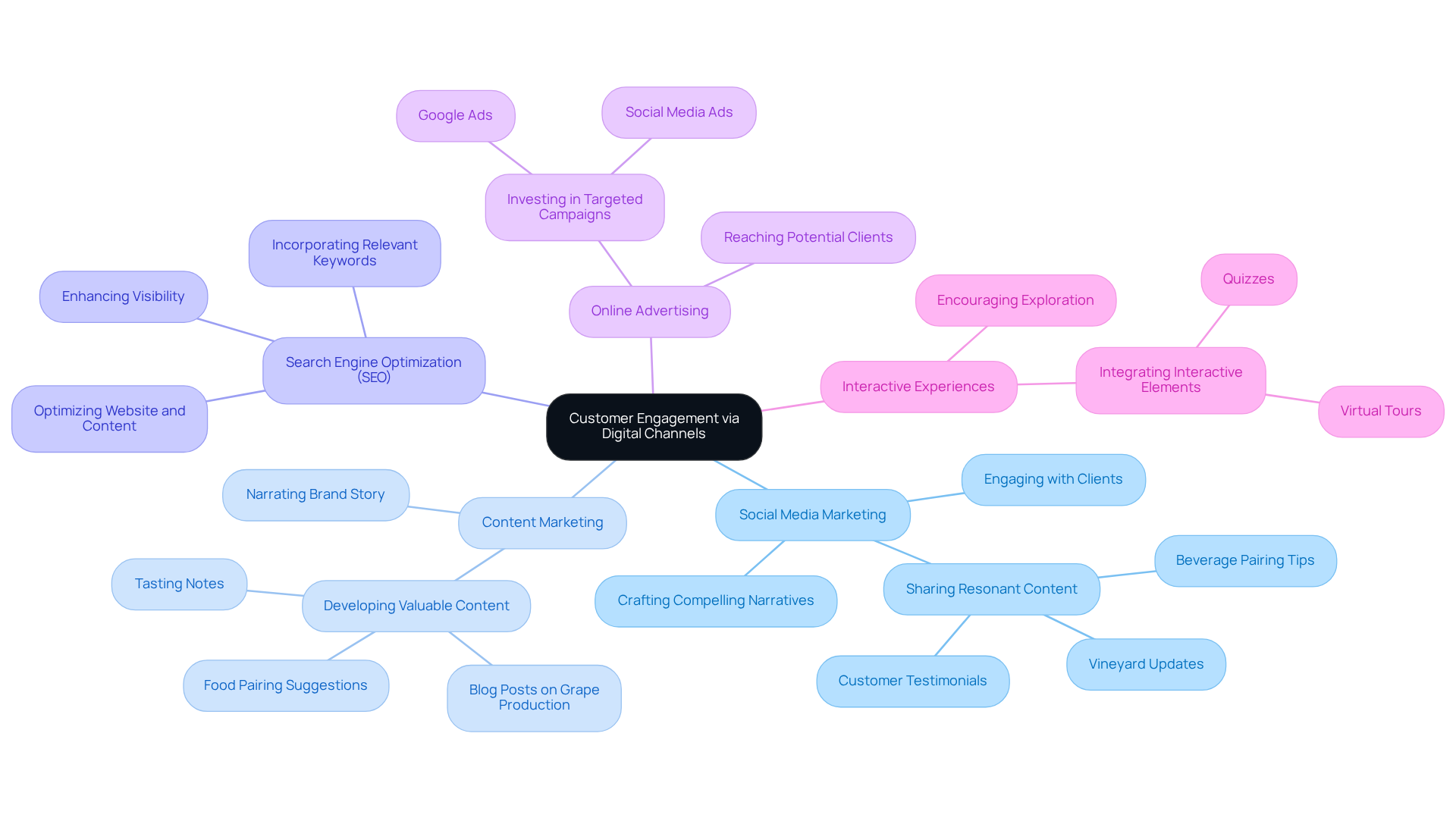 The center represents the goal of customer engagement, while each branch shows a strategy you can use. The sub-branches highlight specific actions or benefits related to each strategy, making it easy to see how they all contribute to the overall objective.