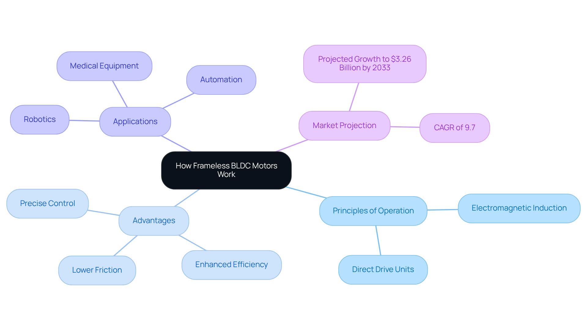 Start at the center with the main concept of frameless BLDC motors, then explore each branch to uncover key principles, benefits, their applications in real-world technology, and market growth.
