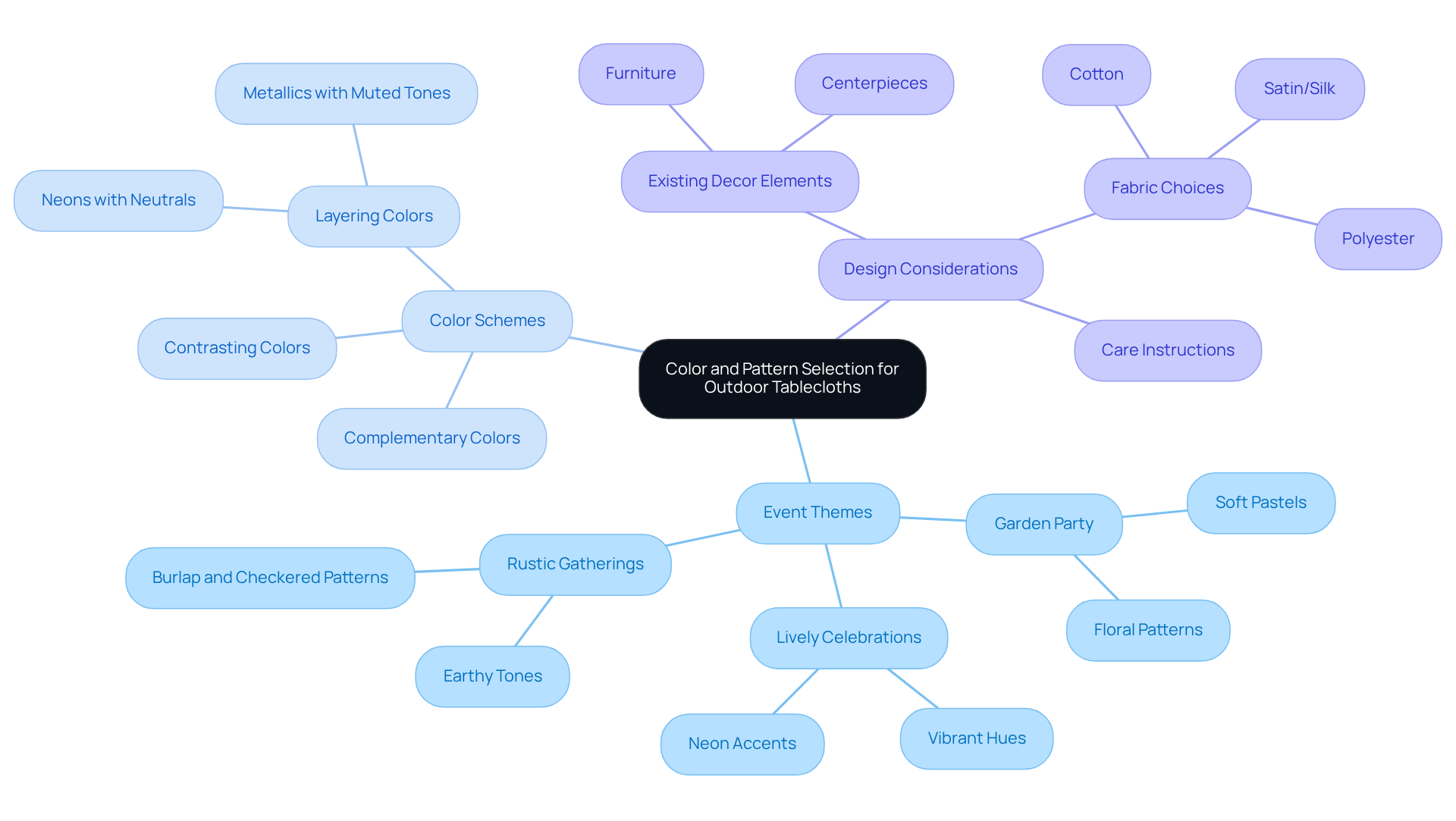 This mindmap shows how different colors and patterns relate to various event themes. Each branch represents a theme or consideration, helping you visualize how to choose the right tablecloths for your gathering.