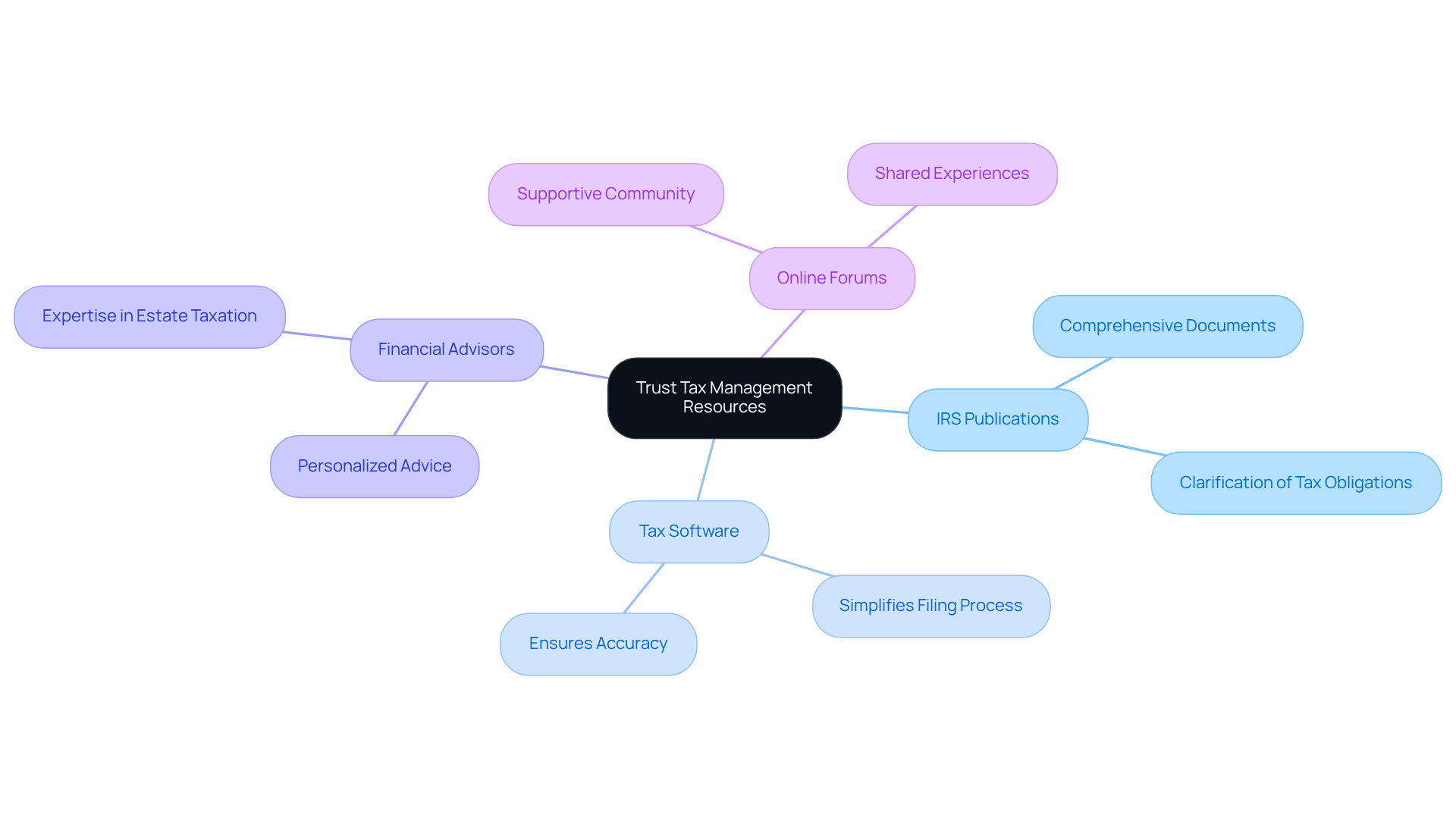 Begin at the center with the main theme, then follow the branches outwards to discover different resources that can help you navigate fiduciary taxes. Each branch represents a category, and the sub-branches provide additional details on what each resource offers.