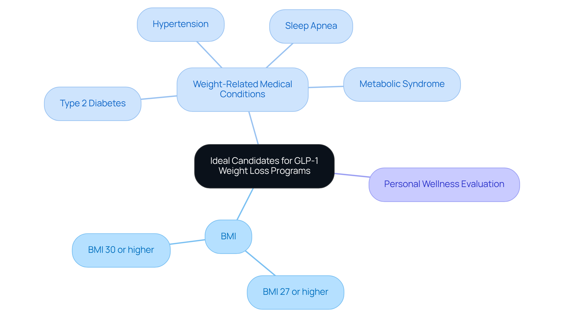 The central node represents the main focus of the mindmap. Each branch shows a key criterion for candidates, with further details listed underneath. This layout helps visualize how different factors contribute to determining eligibility for GLP-1 weight loss programs.