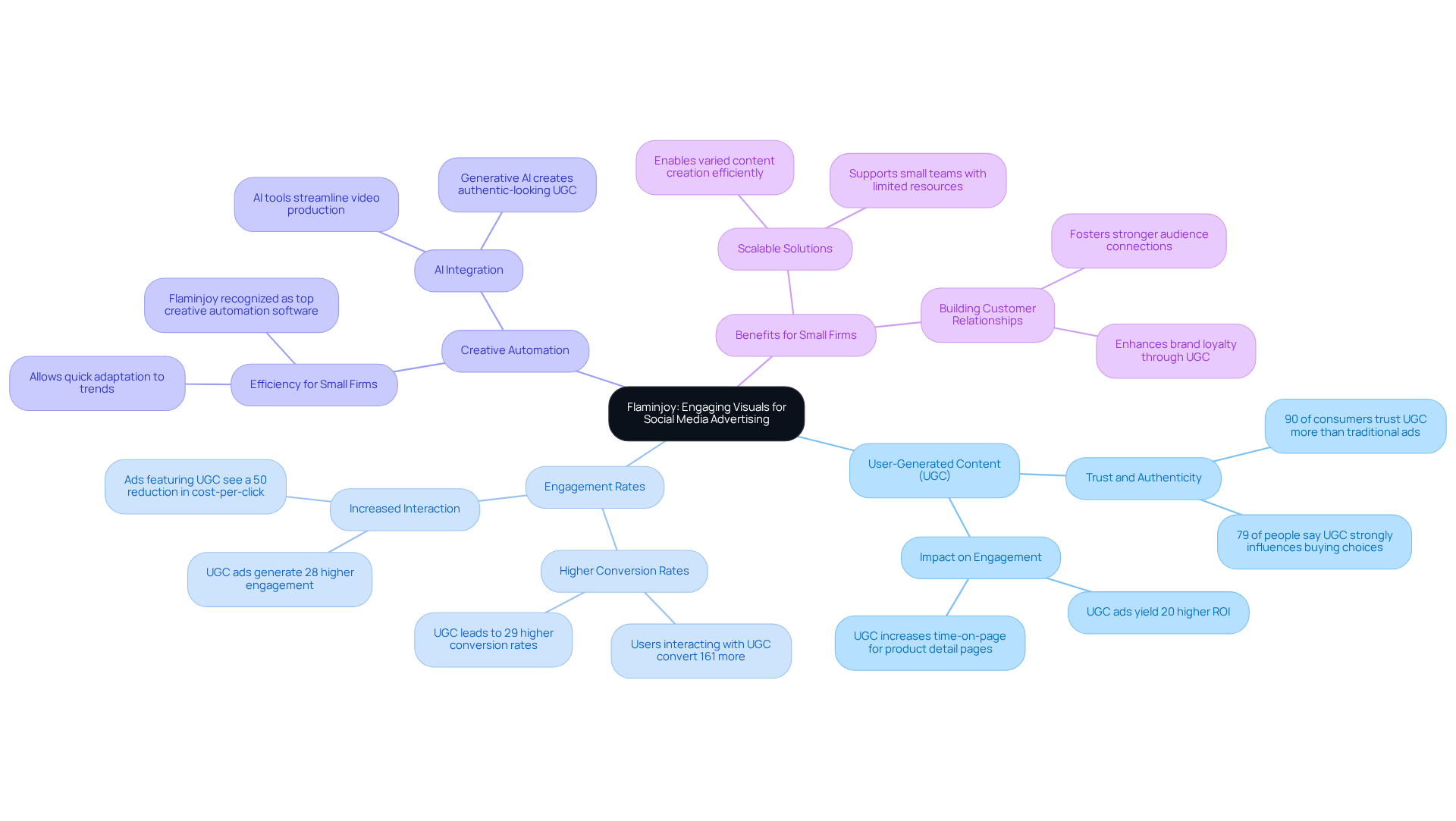 The central node represents Flaminjoy, while the branches show how it connects to UGC, engagement, and automation. Each sub-branch provides additional insights, making it easy to understand the overall strategy.