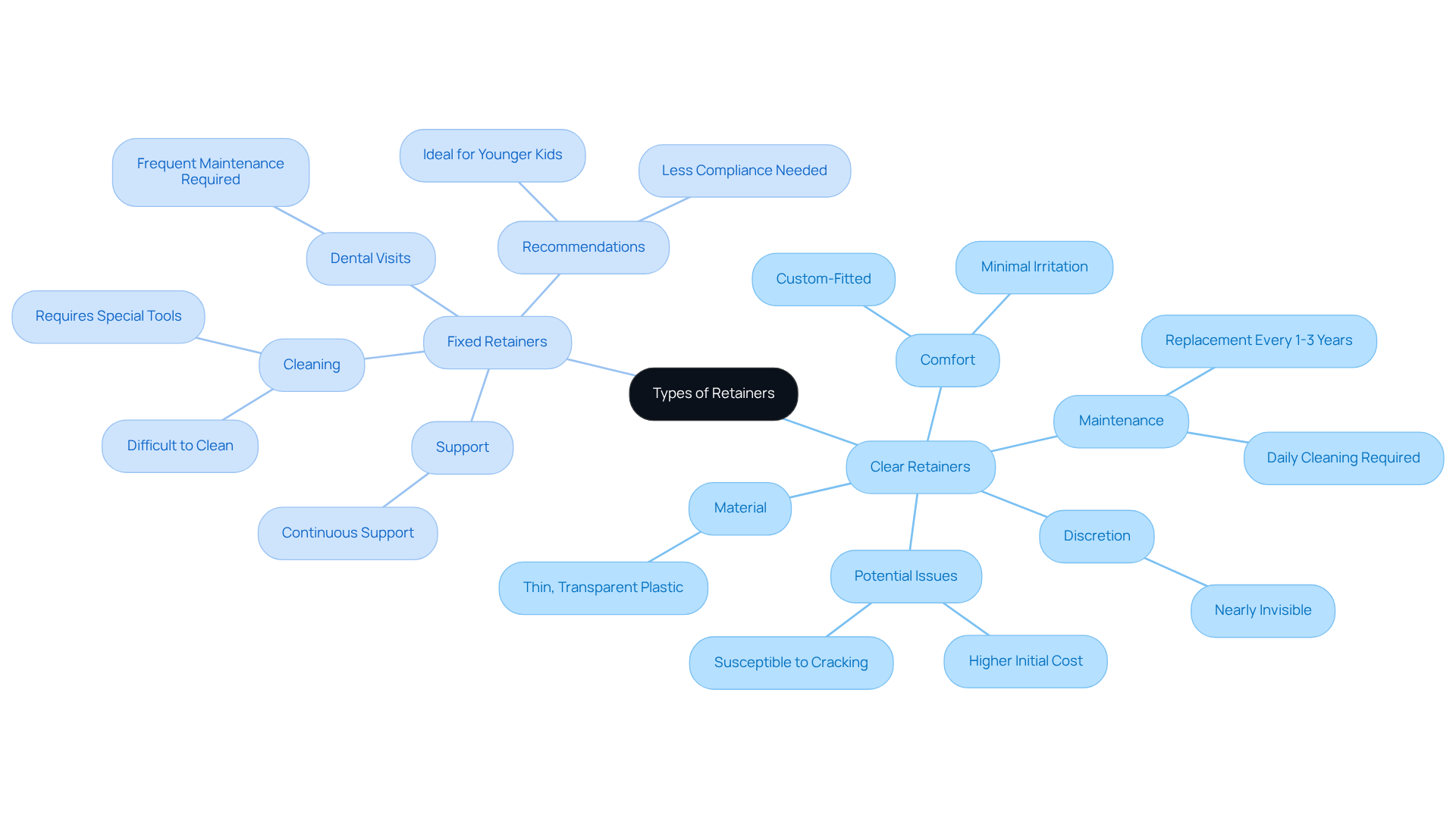 The central node represents the main topic of retainers. Each branch shows a type of retainer, and the sub-branches detail their specific features and considerations. This helps you quickly grasp the differences and similarities between the two options.