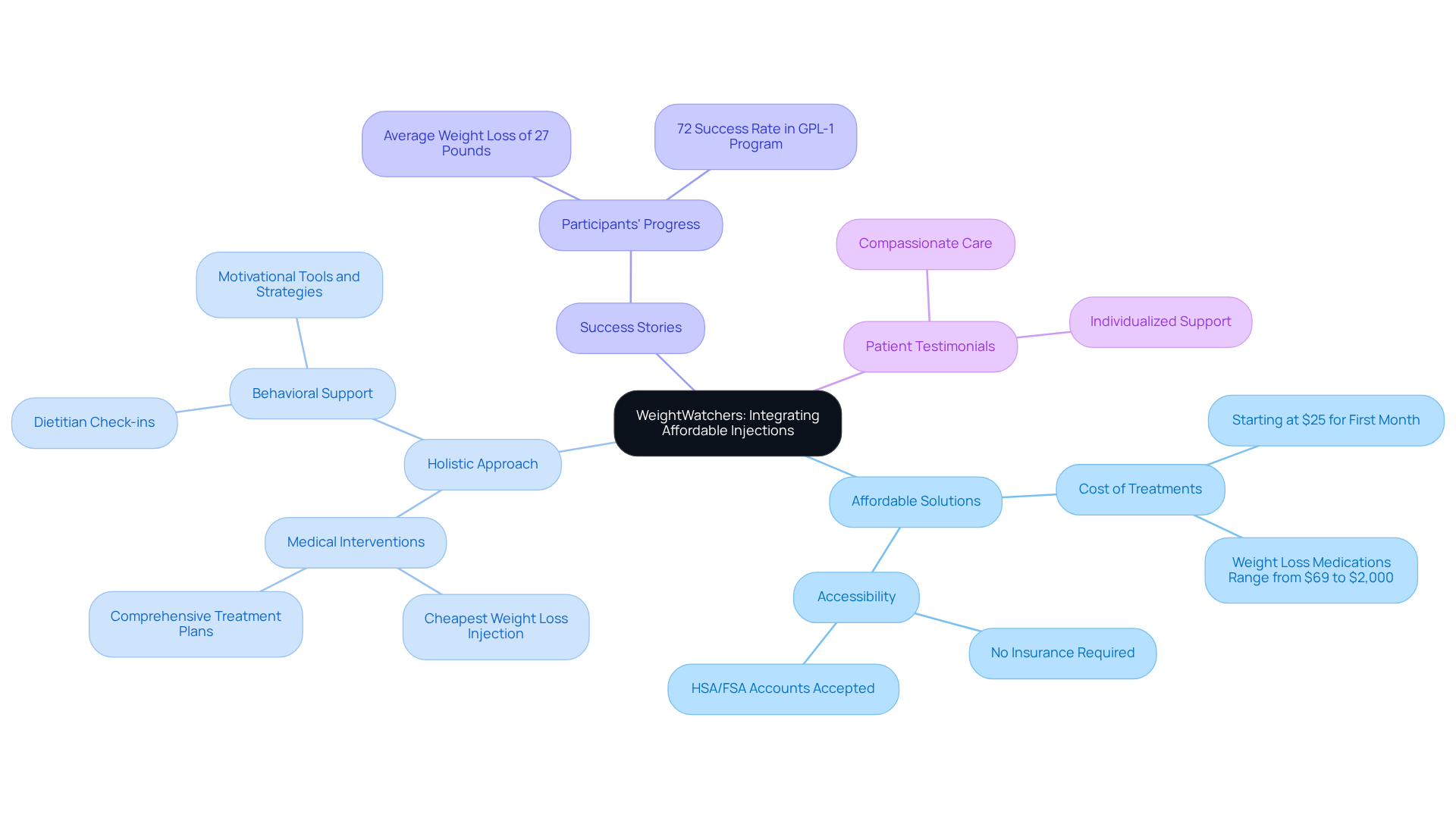 Start at the center with the main idea, then follow the branches to explore how affordable injections and behavioral support work together to help individuals manage their weight effectively. Start at the center with the main idea, then follow the branches to explore how affordable injections and behavioral support work together to help individuals manage their weight effectively.