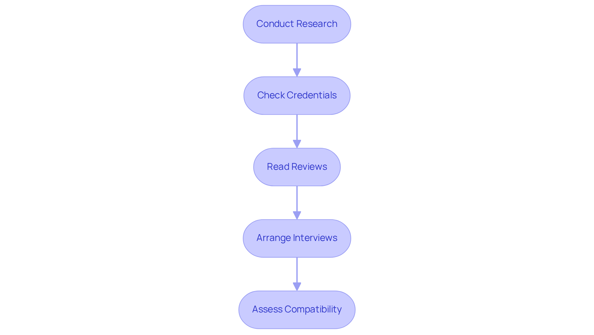 Each box represents a step in the process of finding the right collections lawyer. Follow the arrows to see how to move from one step to the next, ensuring you cover all important aspects.
