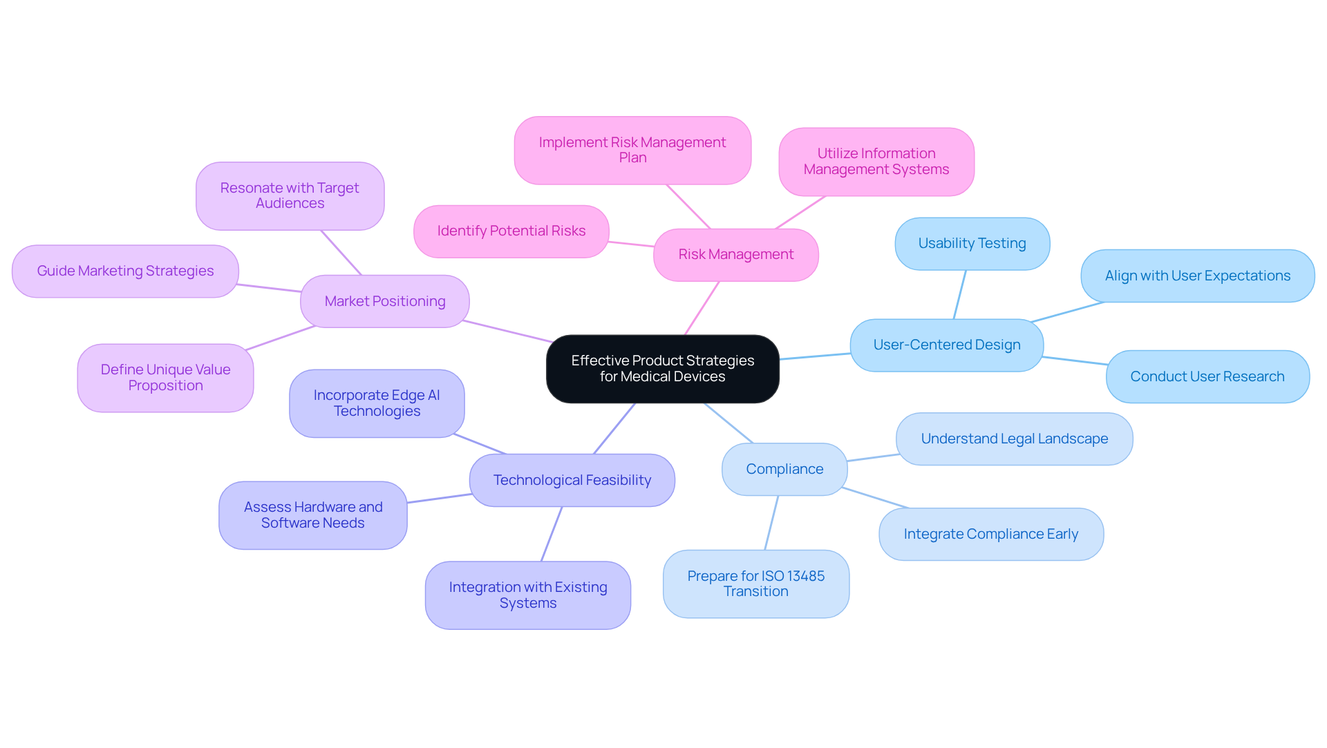 The central node represents the overall strategy, while each branch highlights a critical component. Follow the branches to explore specific actions and considerations that contribute to each component's effectiveness.