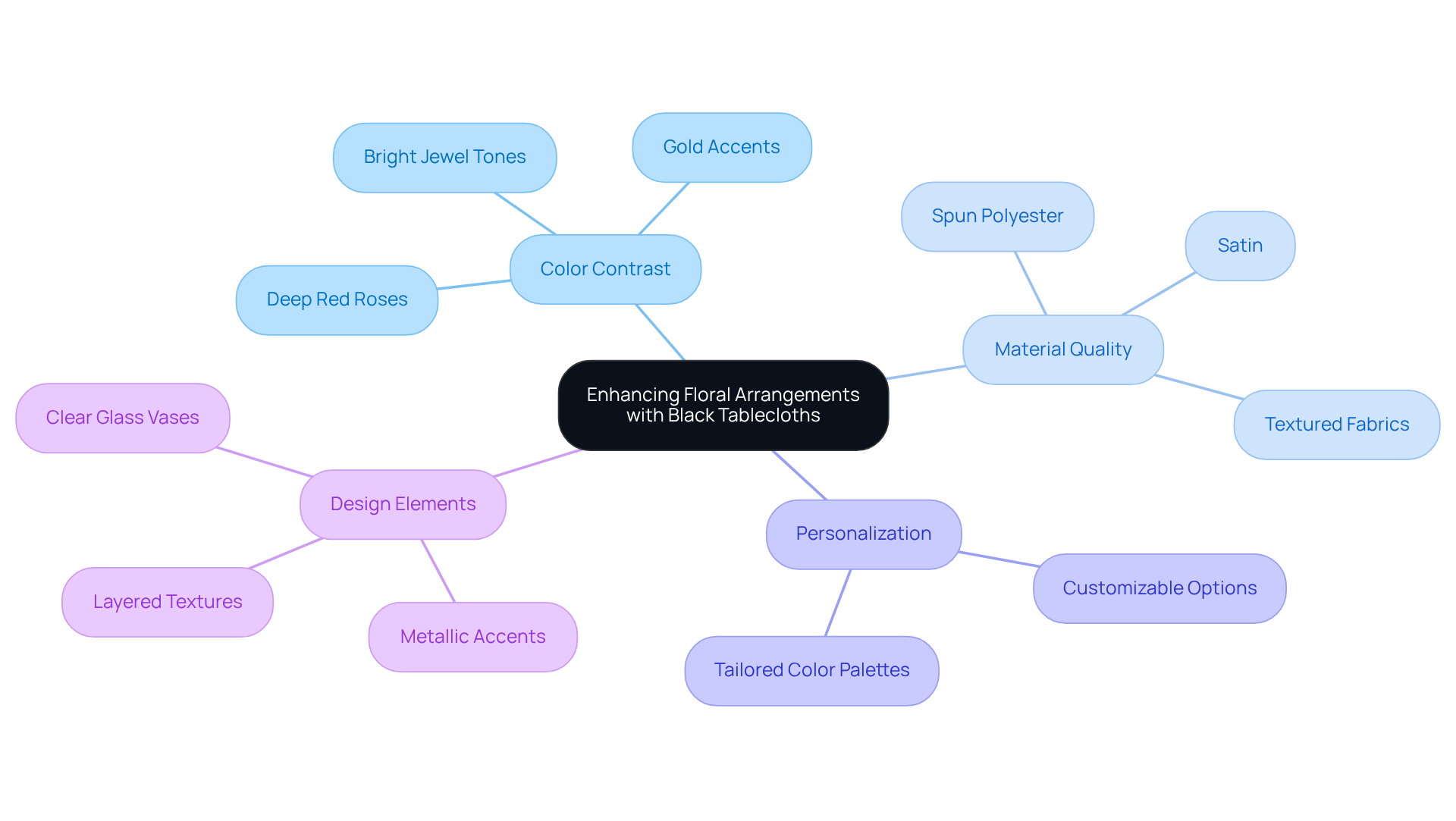 Start at the center with the main idea, then follow the branches to explore different strategies and elements that can enhance floral arrangements at a wedding reception. Each branch represents a key area of focus, with examples and details that support the main theme.