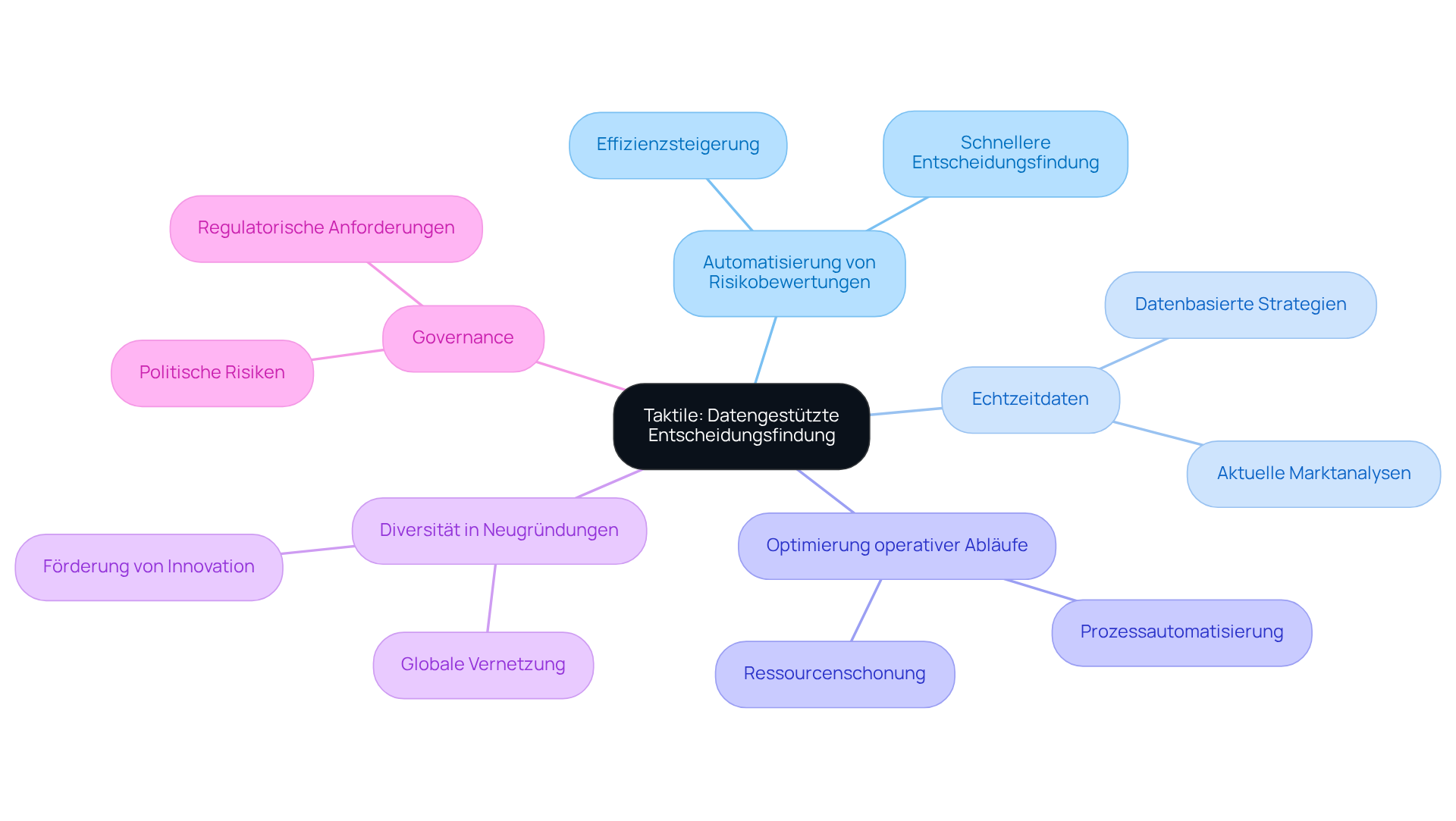 Im Zentrum steht die Plattform Taktile, die verschiedene Aspekte der datengestützten Entscheidungsfindung für Finanzinstitutionen darstellt. Jede Kategorie zeigt, wie Taktile Unternehmen unterstützt, Risiken zu managen und Innovationen zu fördern.