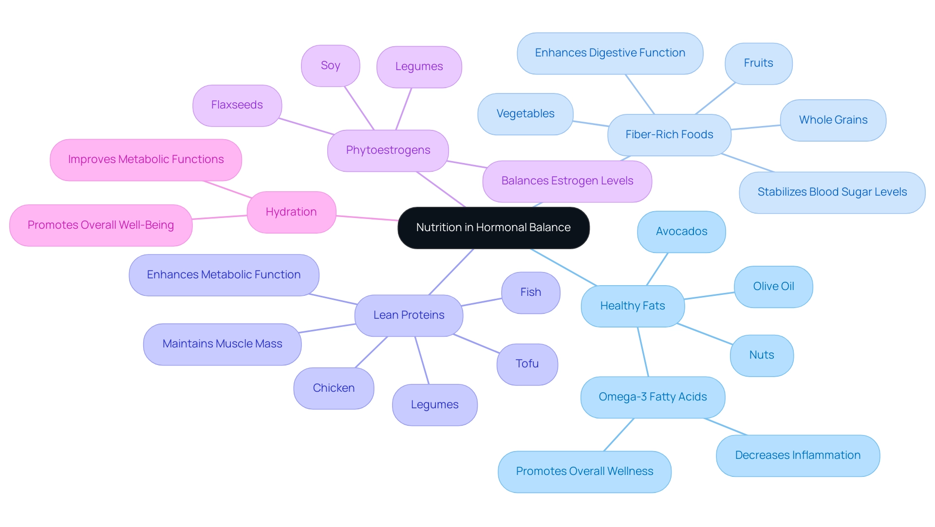 The central node represents the main theme, with branches indicating key dietary components that support hormonal balance.