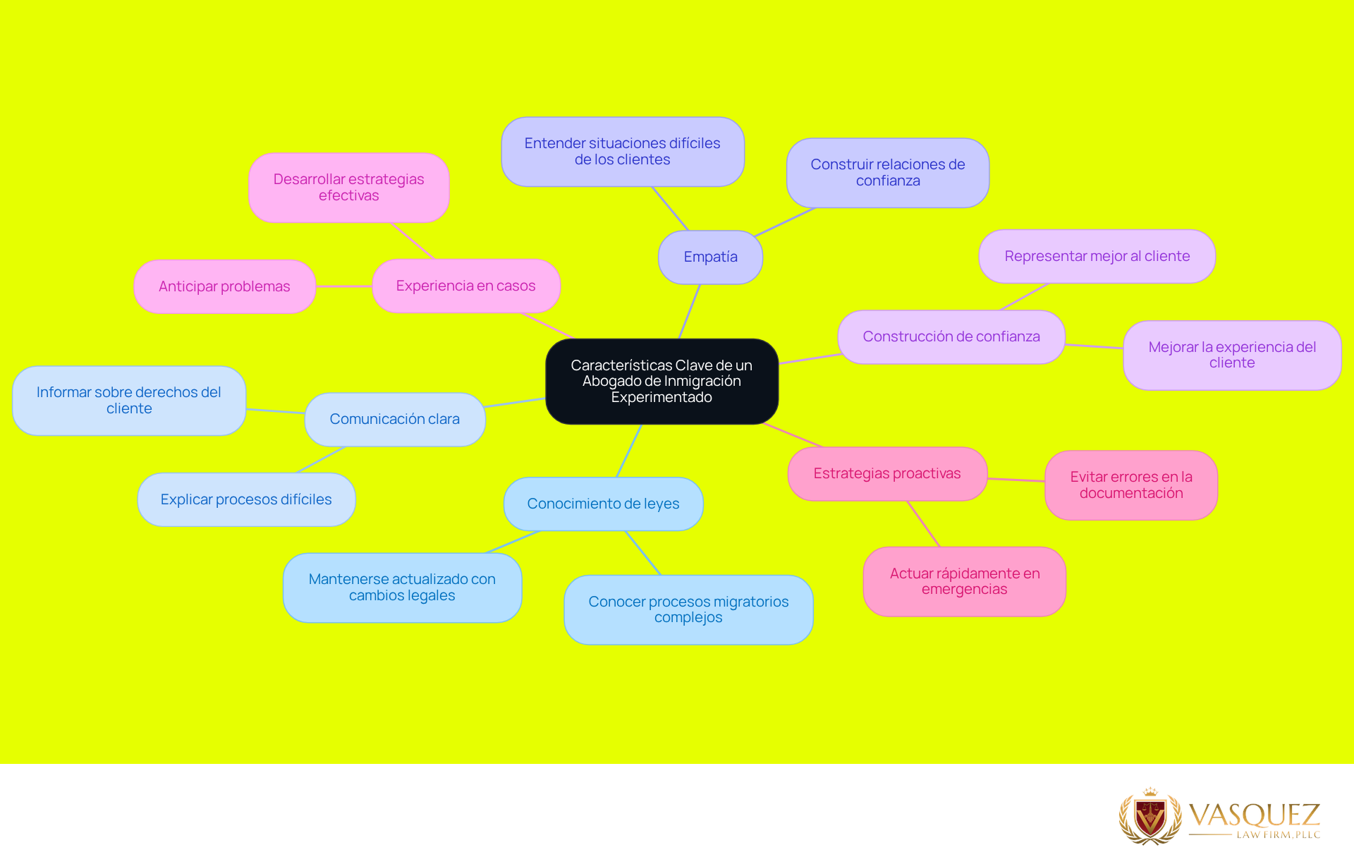El nodo central representa las características clave del abogado. Las ramas principales muestran cualidades importantes, y las sub-ramas detallan acciones o ejemplos que ilustran cada cualidad. Esto ayuda a entender cómo cada aspecto contribuye a la práctica exitosa del abogado.