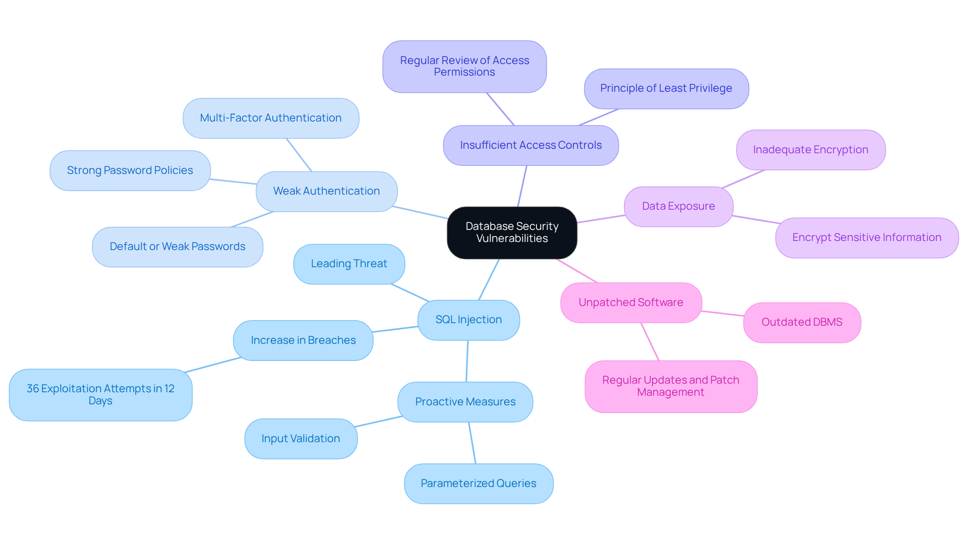This mindmap starts with the main topic of database security vulnerabilities at the center. Each branch represents a specific vulnerability, and the sub-branches provide additional details or actions related to that vulnerability. This structure helps you see how different vulnerabilities are interconnected and what steps can be taken to address them.