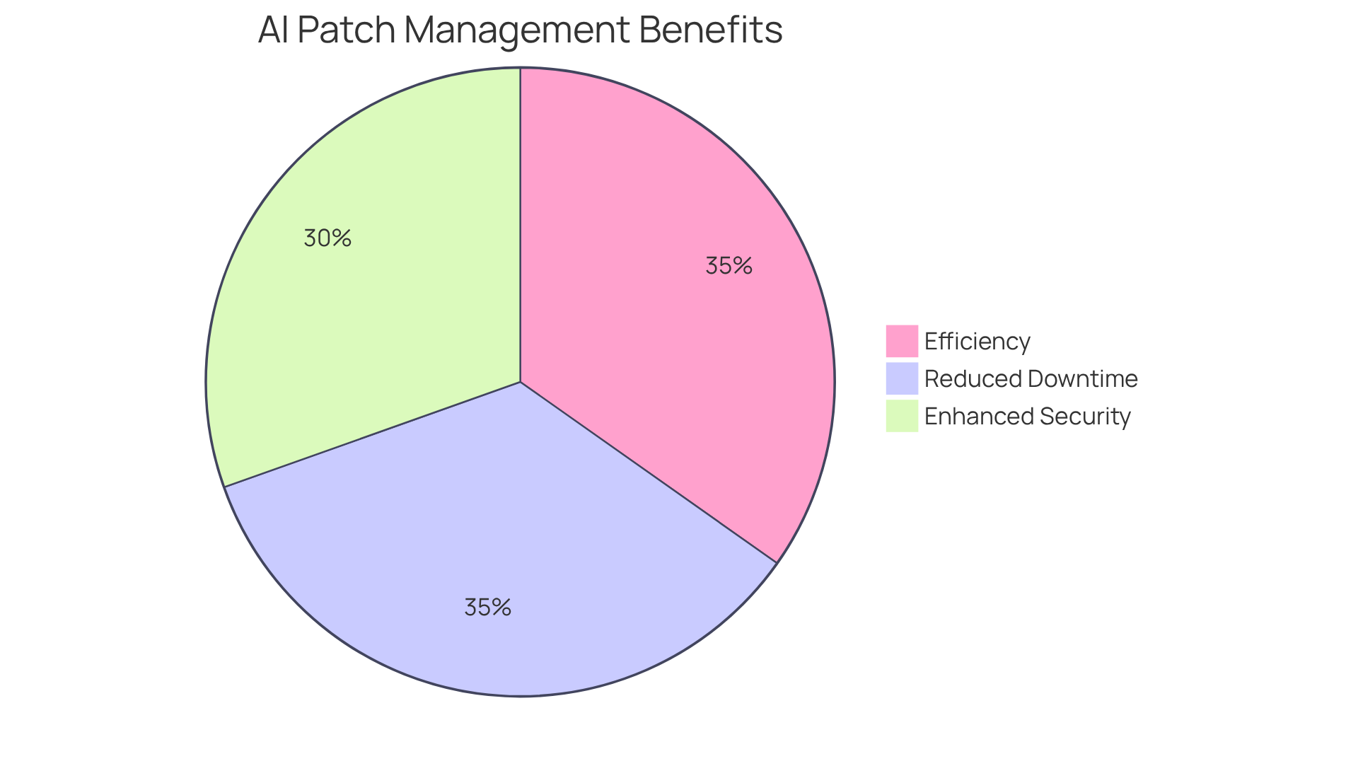 Each slice of the pie shows a key benefit of using AI for patch management. The size of each slice indicates how significant that benefit is, with larger slices representing more impactful advantages.