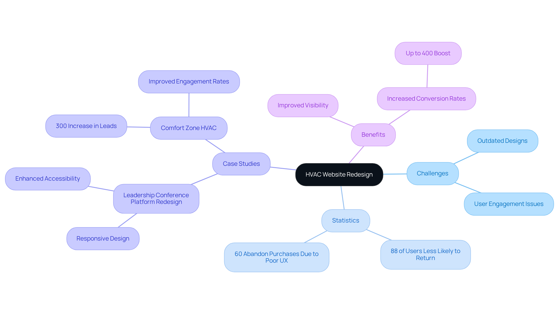 The central node represents the main topic, while branches show related challenges, statistics, examples, and benefits. Each branch helps you understand how these elements connect to the overall theme of redesigning HVAC websites.