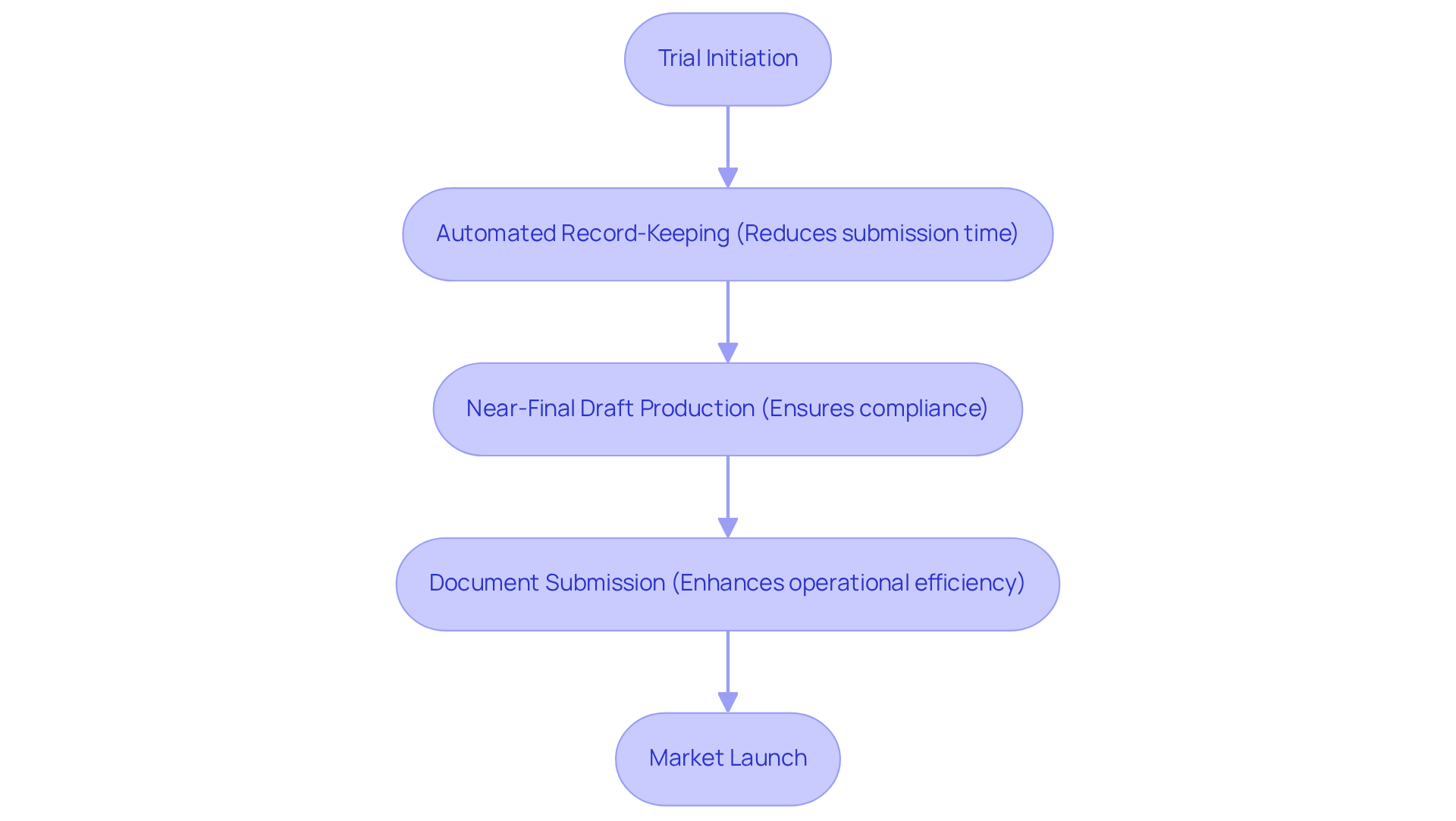 Follow the arrows to see how each step in the automation process leads to faster product launches. Each box highlights a key benefit of using automated documentation services.