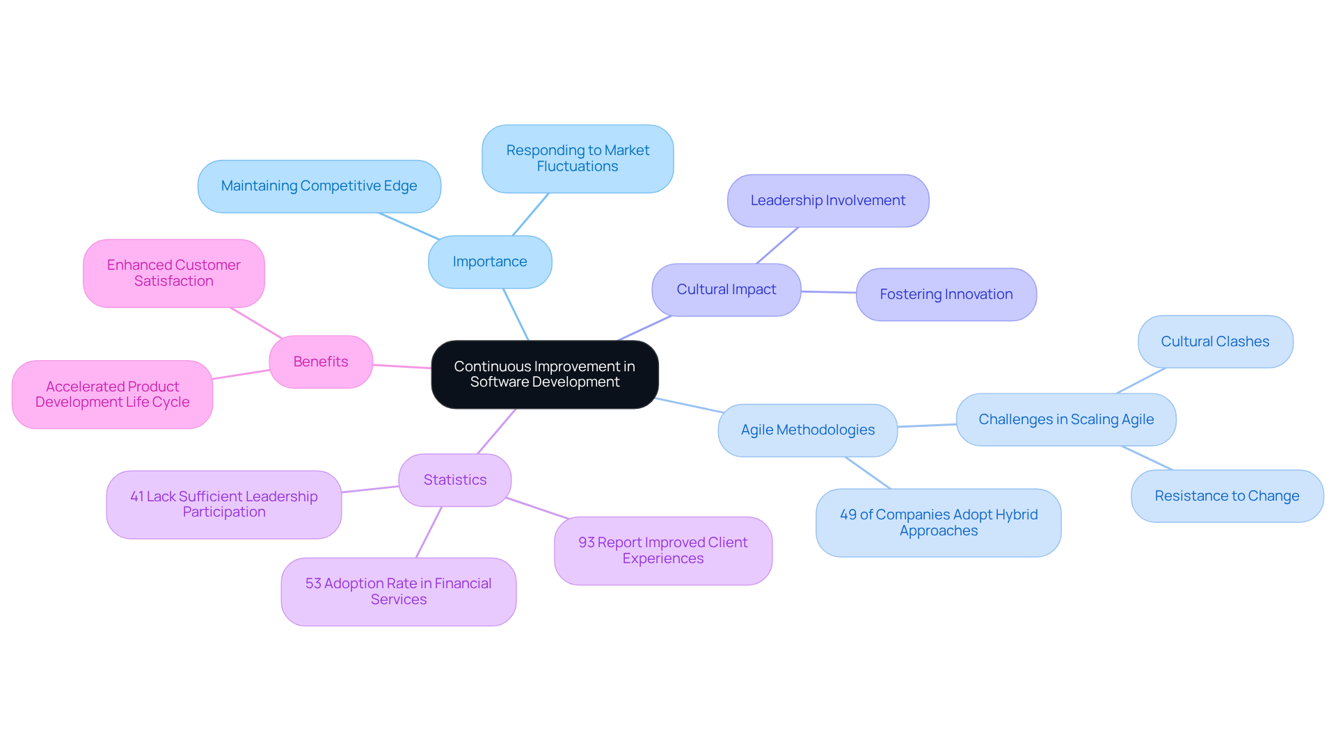 Start at the center with the main idea of continuous improvement, then explore each branch to see how it connects to various aspects like methodologies, challenges, and benefits. Start at the center with the main idea of continuous improvement, then explore each branch to see how it connects to various aspects like methodologies, challenges, and benefits.