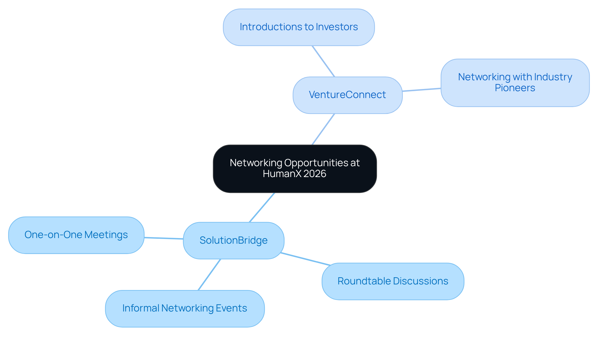 The central node represents the overall theme of networking at the event. Each branch shows a specific program, and the sub-branches detail the types of interactions and outcomes expected, helping you understand how to engage effectively.