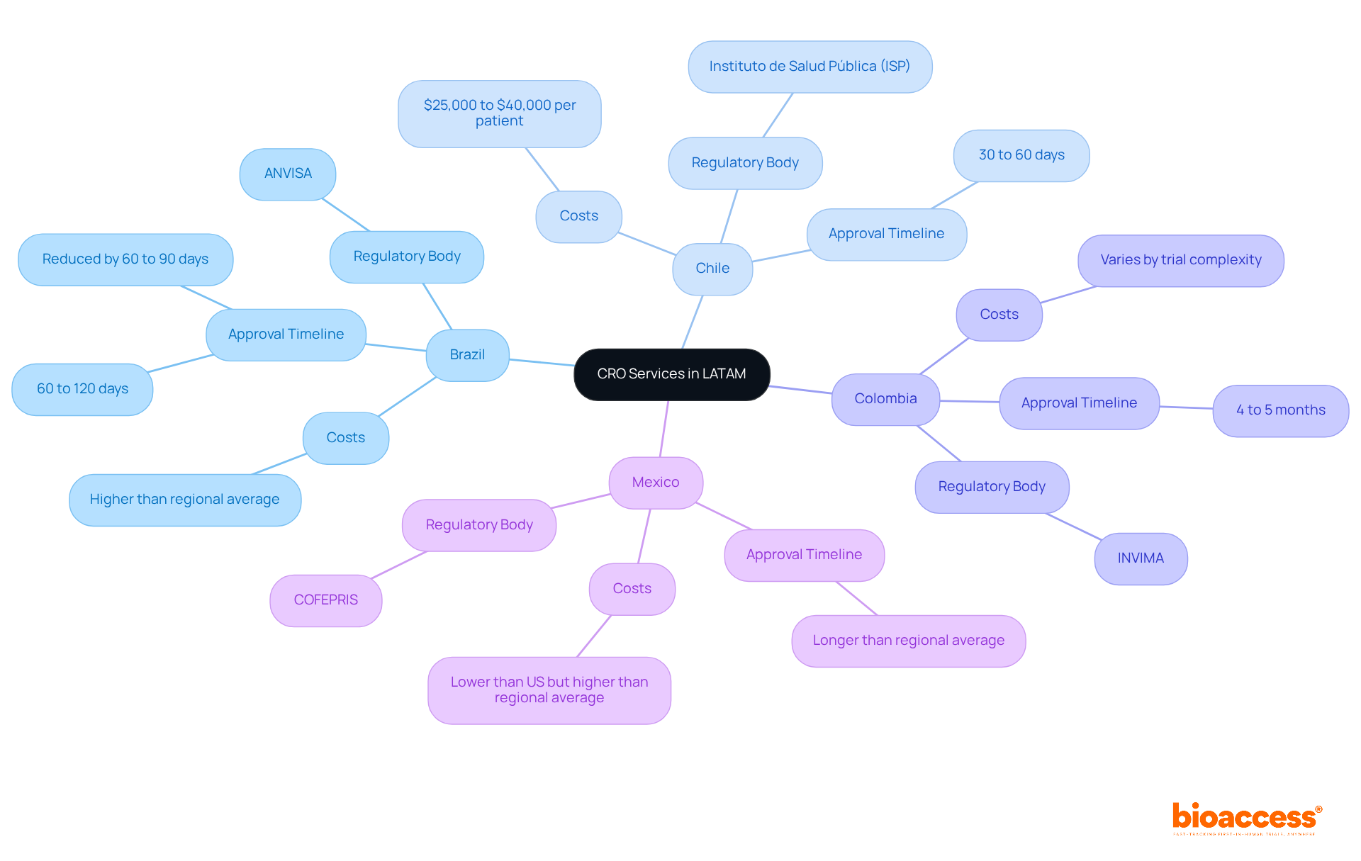 This mindmap shows the CRO services landscape in Latin America. Each country is a branch, and the sub-branches detail important factors like approval times and costs. The colors help you quickly identify each country and its unique offerings. This mindmap shows the CRO services landscape in Latin America. Each country is a branch, and the sub-branches detail important factors like approval times and costs. The colors help you quickly identify each country and its unique offerings.