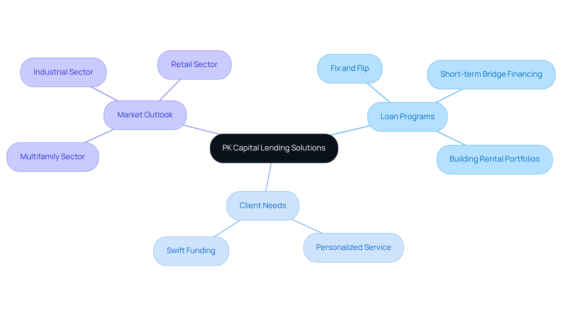 Start at the center with PK Capital's offerings, then explore the branches to see the different loan options and how they relate to client needs and market trends.