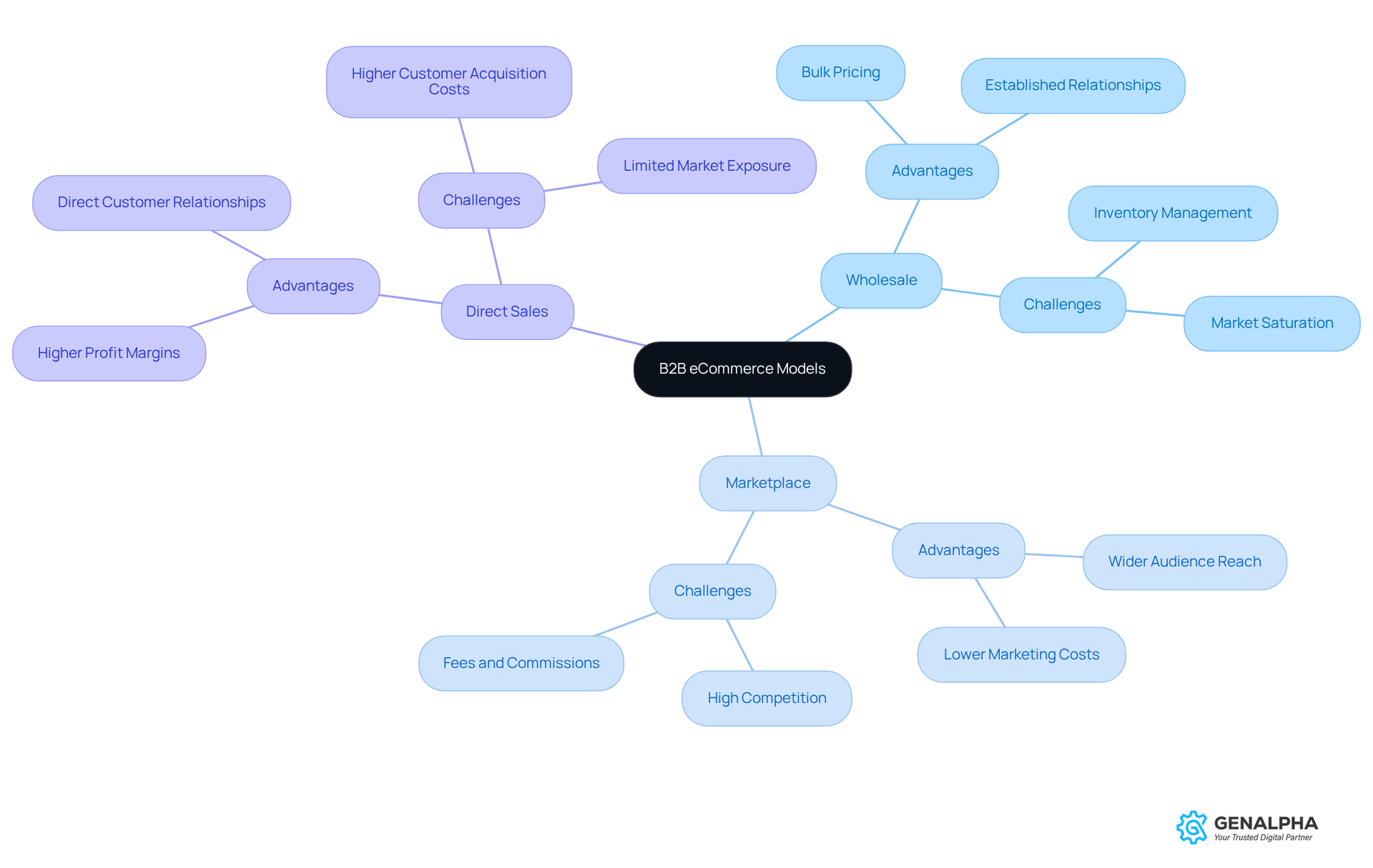 This mindmap shows different B2B eCommerce models. Each main branch represents a model, and the sub-branches explain what makes each one unique, including benefits and challenges.