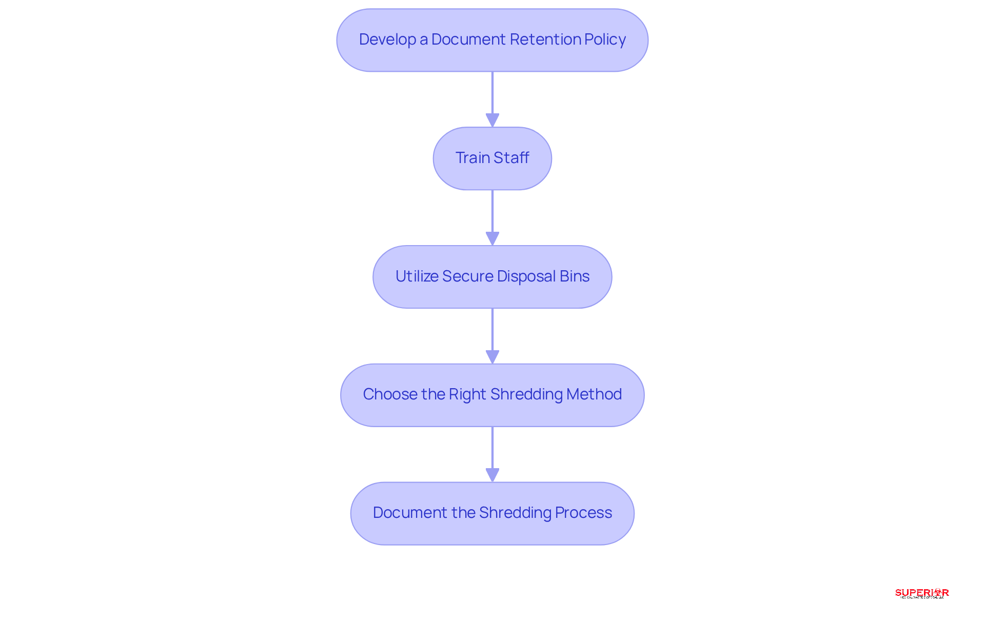 Each box represents a crucial step in the shredding process. Follow the arrows to see how each practice builds on the previous one, ensuring secure and compliant document destruction.