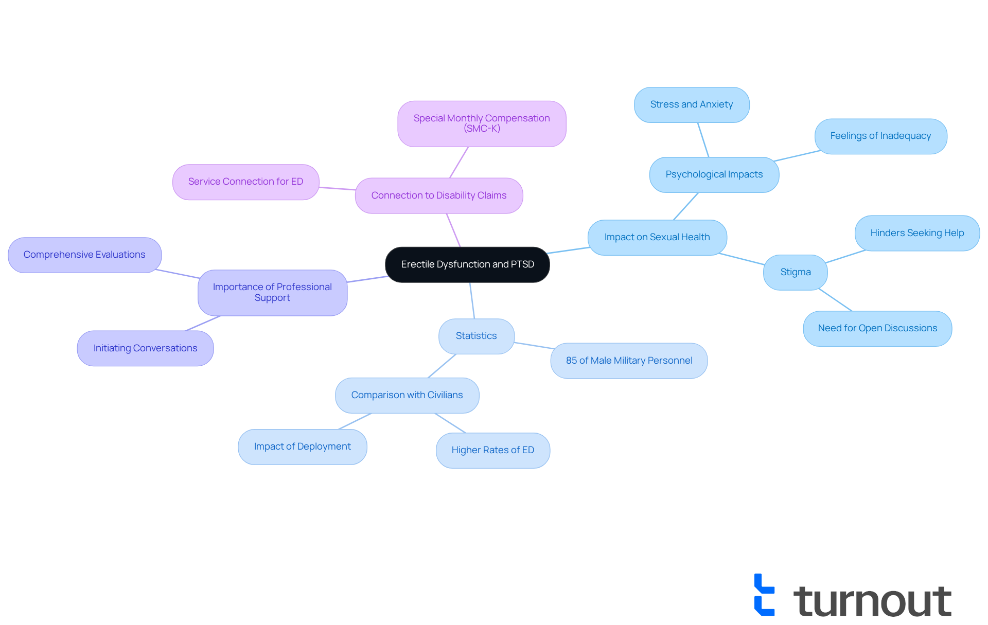 The central node represents the main topic, and branches illustrate the various impacts and important points related to erectile dysfunction and PTSD. Each color-coded area helps differentiate between statistics, psychological effects, and support options. The central node represents the main topic, and branches illustrate the various impacts and important points related to erectile dysfunction and PTSD. Each color-coded area helps differentiate between statistics, psychological effects, and support options.