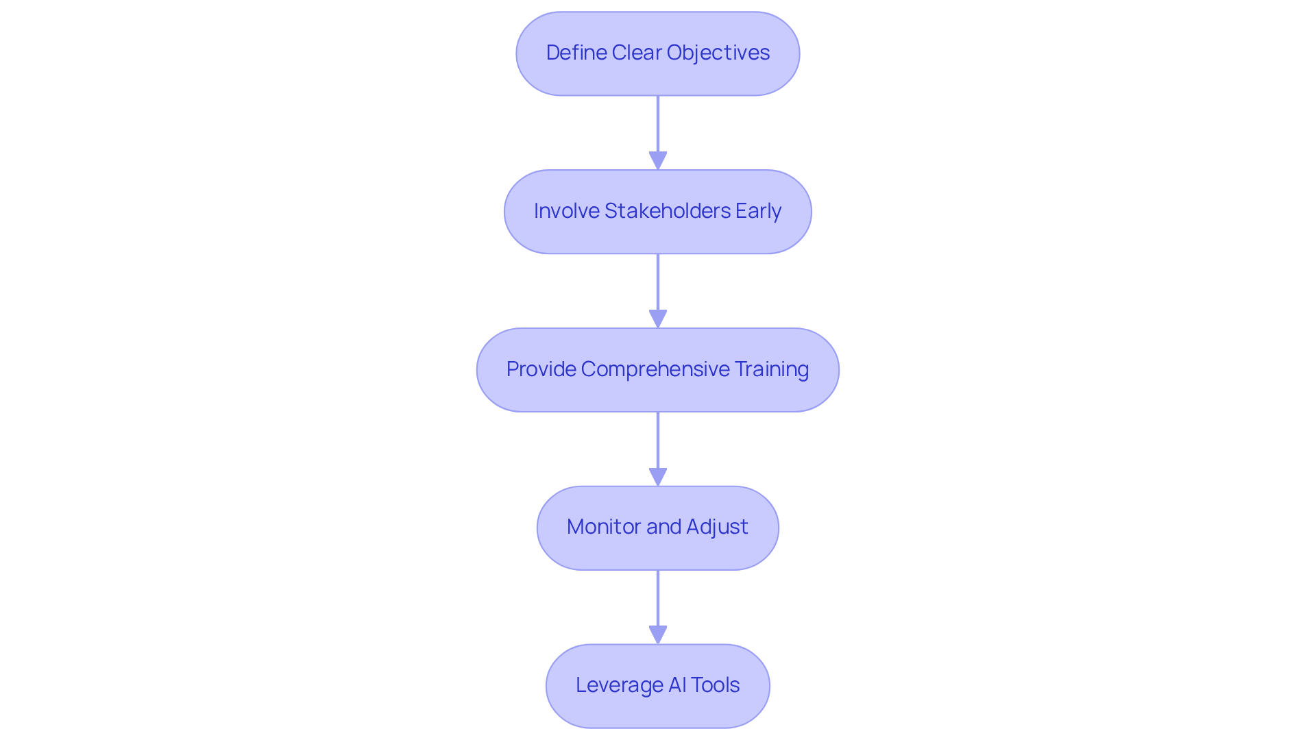 Each box represents a step in the implementation process. Follow the arrows to see the order of best practices that lead to successful software rollout. Each box represents a step in the implementation process. Follow the arrows to see the order of best practices that lead to successful software rollout.
