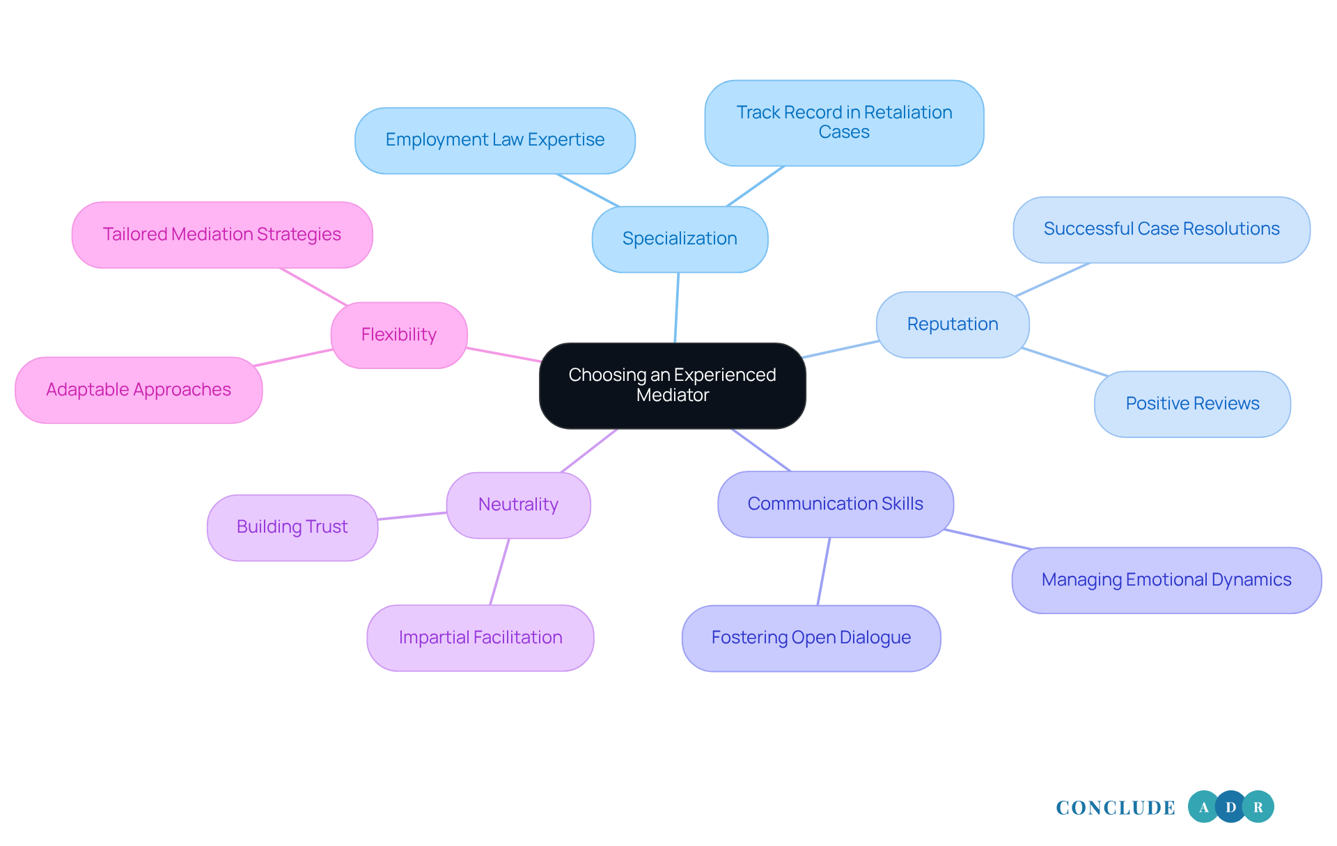 Start at the center with the main topic, then follow the branches to explore each important factor. Each branch highlights what to consider when selecting a mediator, helping you make an informed choice. Start at the center with the main topic, then follow the branches to explore each important factor. Each branch highlights what to consider when selecting a mediator, helping you make an informed choice.
