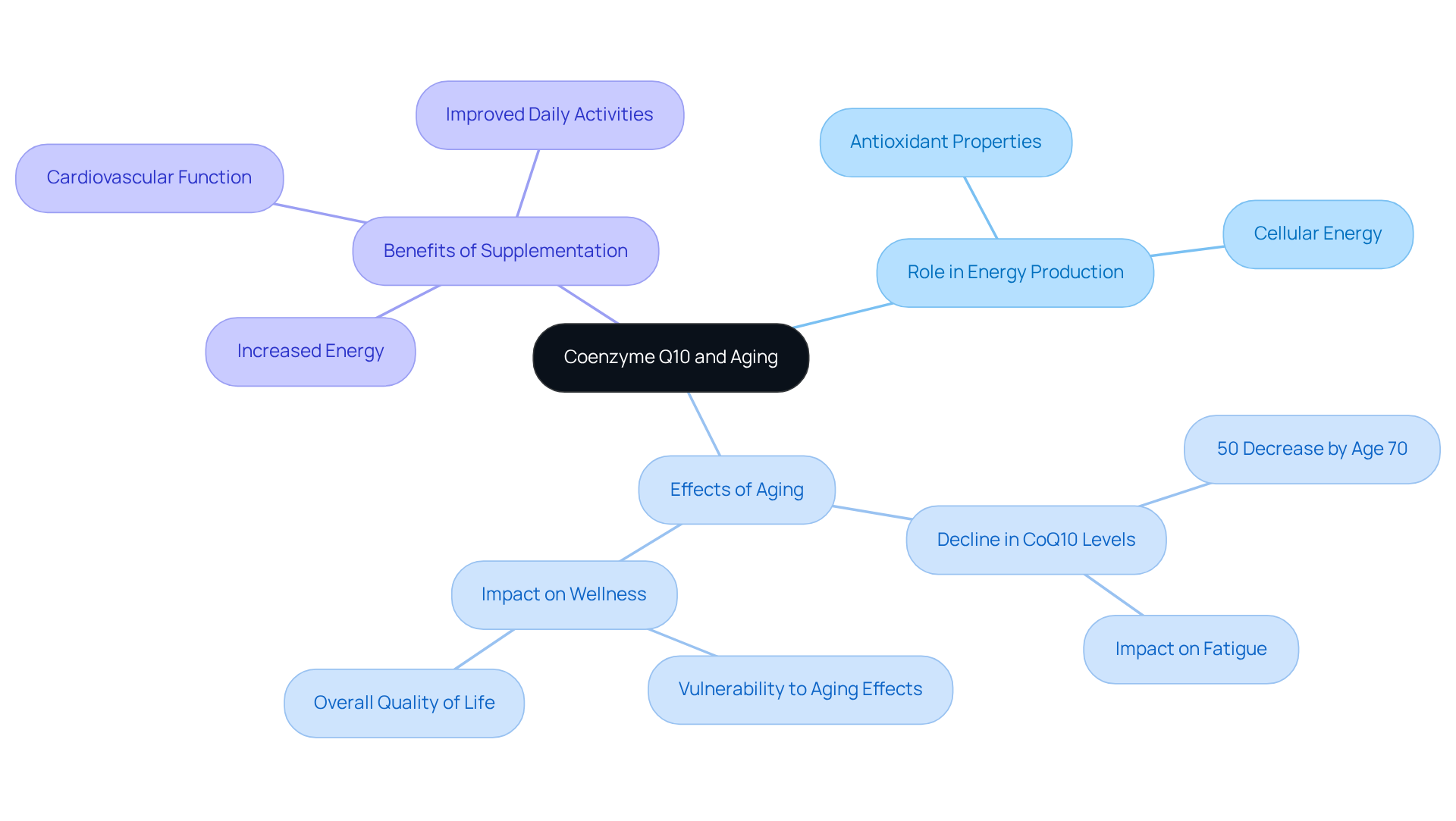 This mindmap illustrates how Coenzyme Q10 is connected to energy production and aging. Each branch shows different aspects of CoQ10, from its role in our bodies to the benefits of taking it as a supplement. Follow the branches to see how they relate to maintaining energy and wellness as we age.