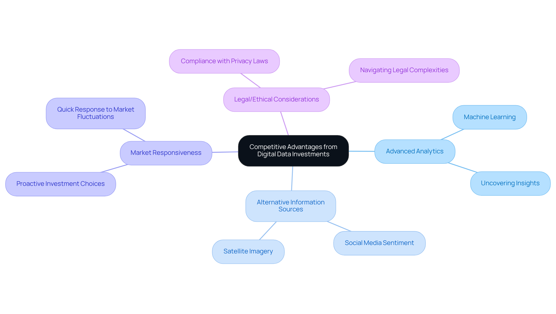 This mindmap illustrates how investment firms can gain a competitive edge by leveraging digital data. Start at the center with the main idea, then explore the branches that show different aspects like analytics, information sources, and market strategies. Each branch connects to specific examples and considerations, helping you see the bigger picture of how these elements work together. This mindmap illustrates how investment firms can gain a competitive edge by leveraging digital data. Start at the center with the main idea, then explore the branches that show different aspects like analytics, information sources, and market strategies. Each branch connects to specific examples and considerations, helping you see the bigger picture of how these elements work together.